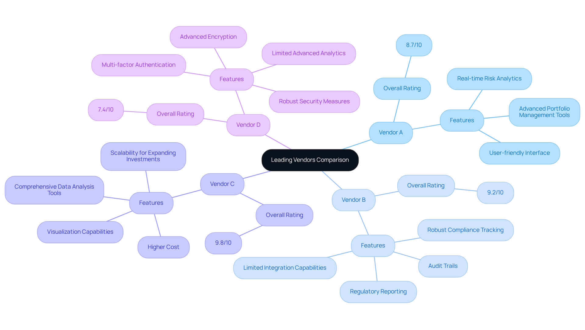 This mindmap starts with the central theme of comparing hedge fund software vendors. Each vendor is represented as a branch, showcasing their unique features and overall ratings. Follow the branches to see how each vendor stands out in the competitive landscape.