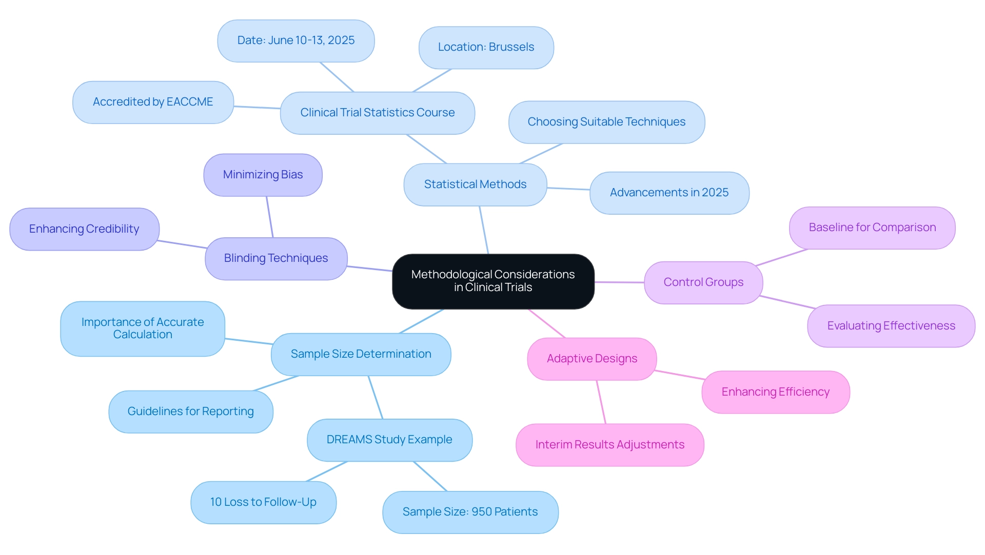 Each branch represents a key methodological consideration, with sub-points detailing their significance and application in clinical trials.