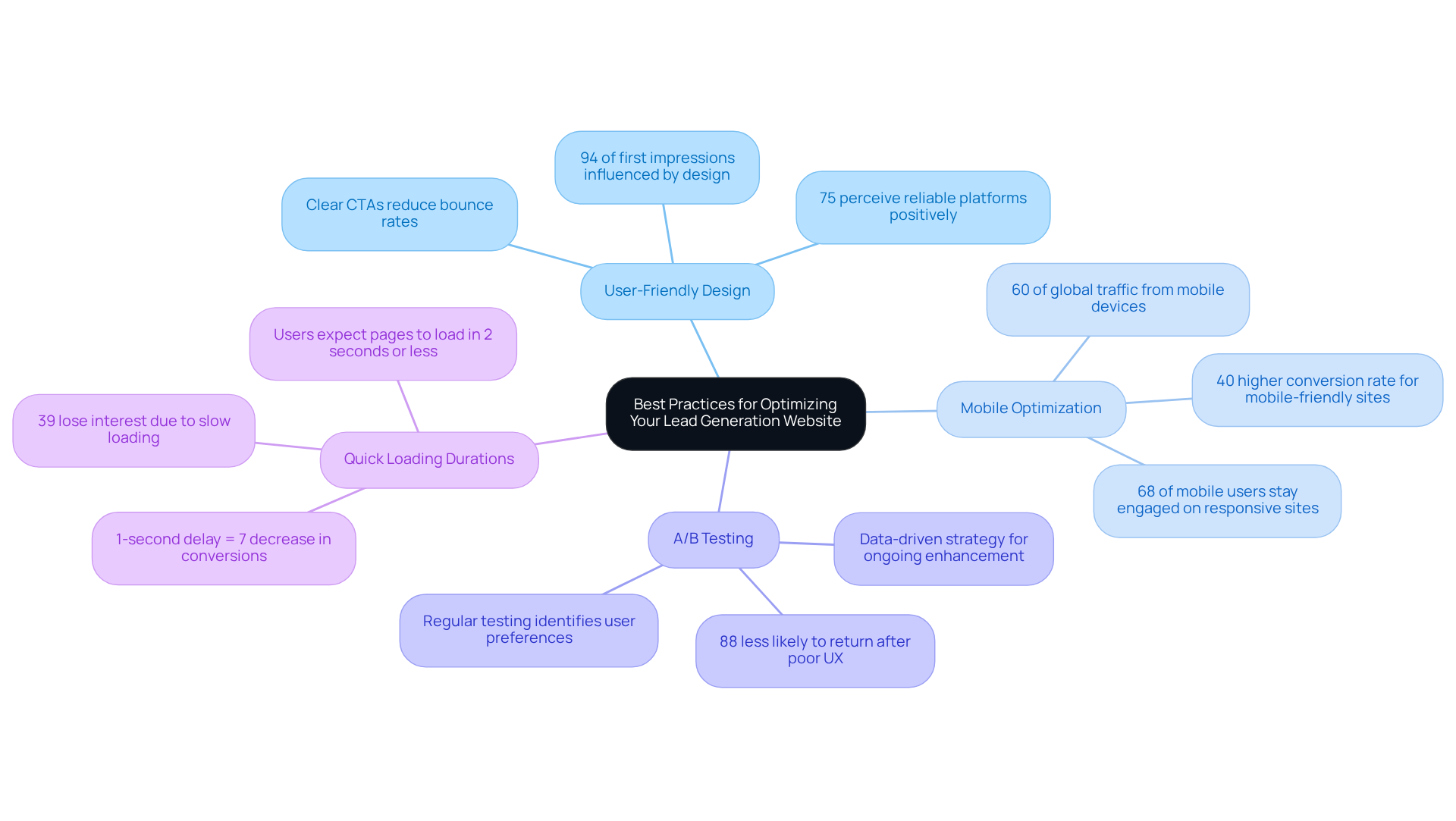 The center represents the overall goal of improving your lead generation website, and each branch represents a specific practice that contributes to this goal. The sub-points offer insights and statistics that highlight the importance and effectiveness of each practice.