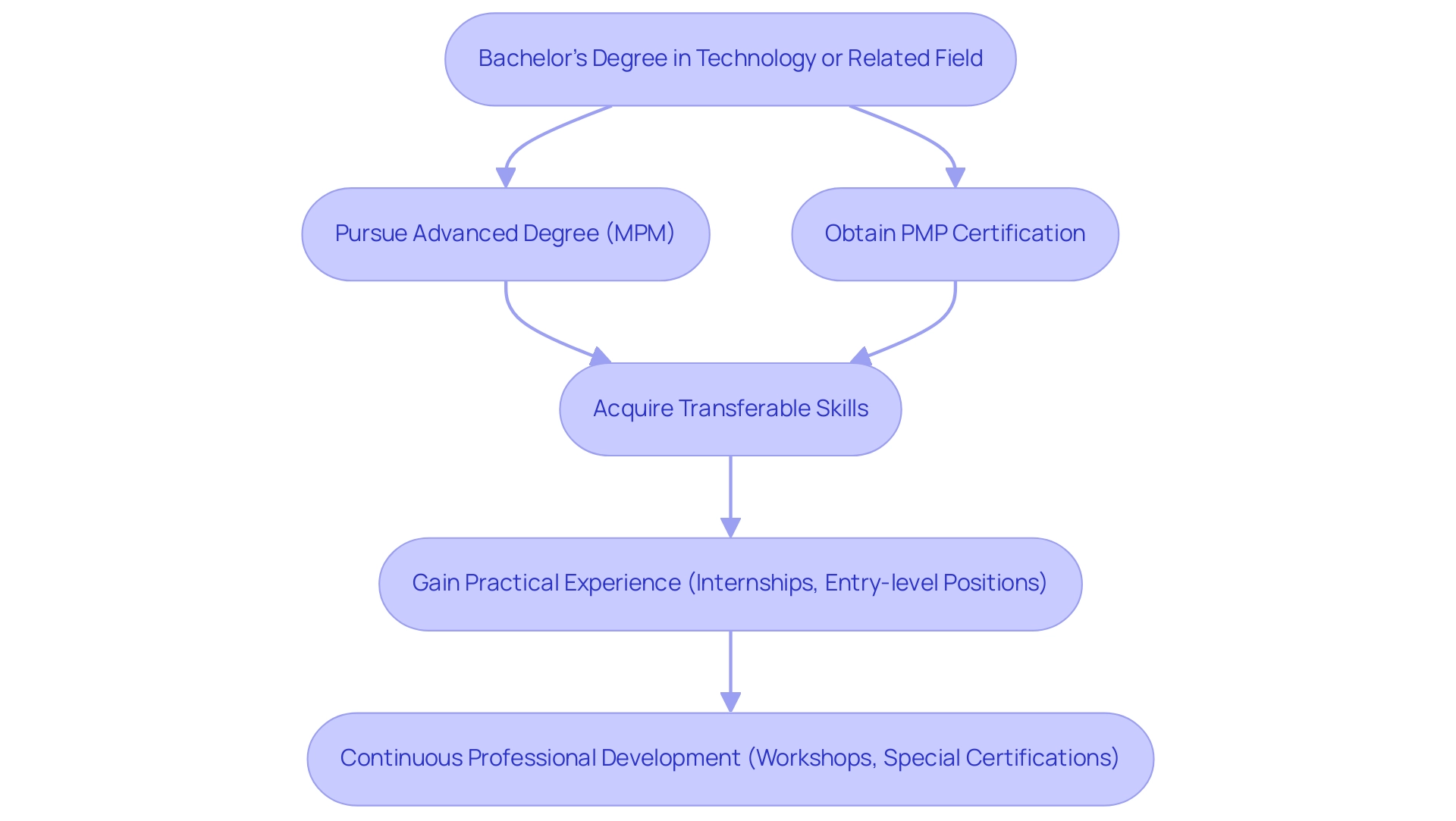 What Is an Engineering Project Manager? Understanding the Role and ...