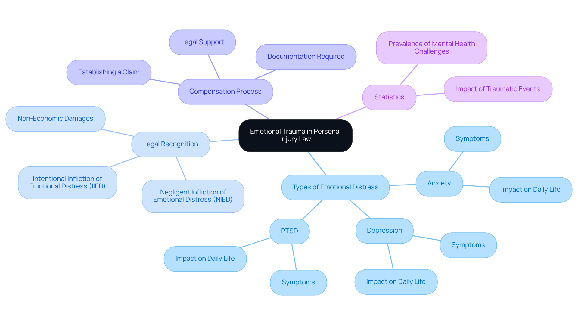 This mindmap illustrates the various facets of emotional trauma in personal injury law. Start at the center with the main topic, then explore the branches to see different types of emotional distress, legal aspects, and important statistics that highlight the impact of trauma on victims.