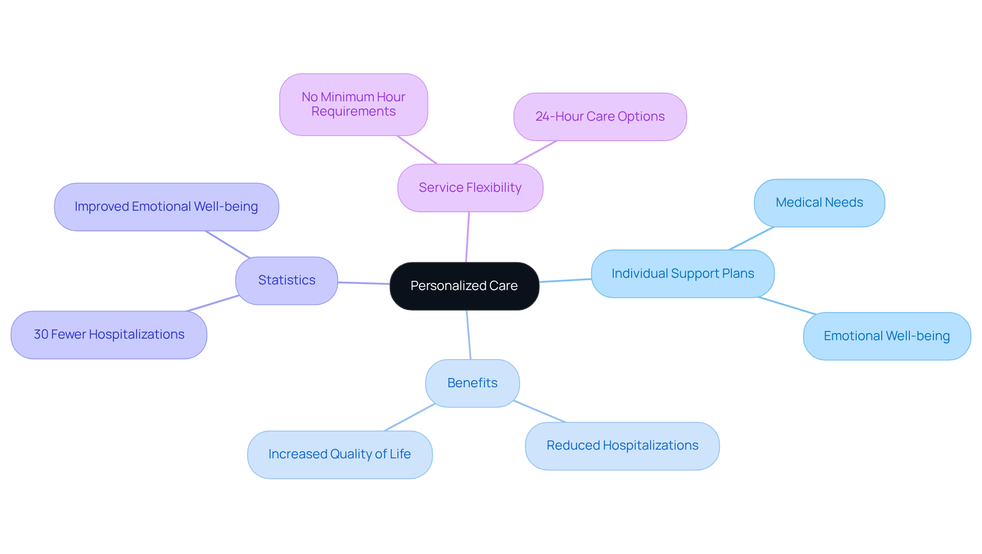 This mindmap highlights how personalized care is structured and its benefits. Each branch represents a different aspect of care, showing how they all connect back to the central idea of supporting individual needs. This mindmap highlights how personalized care is structured and its benefits. Each branch represents a different aspect of care, showing how they all connect back to the central idea of supporting individual needs.