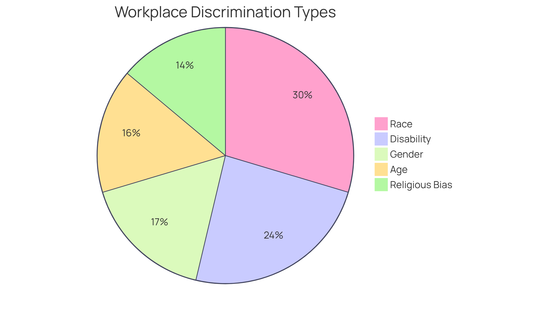 Each slice of the pie shows how much each type of discrimination contributes to the total. The larger the slice, the more prevalent that type of discrimination is in the workplace. For example, race discrimination is the largest slice, indicating it is the most common type reported. Each slice of the pie shows how much each type of discrimination contributes to the total. The larger the slice, the more prevalent that type of discrimination is in the workplace. For example, race discrimination is the largest slice, indicating it is the most common type reported.