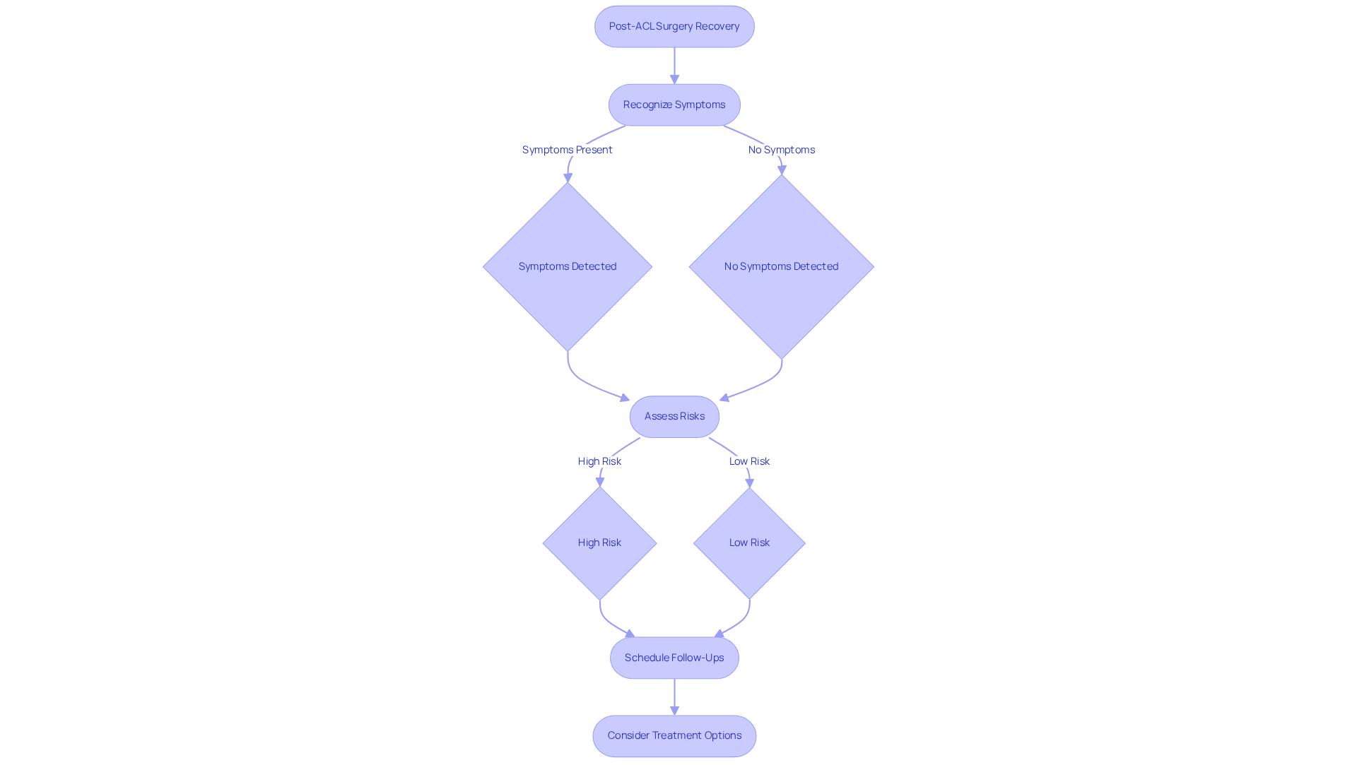 4 Key Steps to Manage Knee Pain Years After ACL Surgery | RegenCore Method