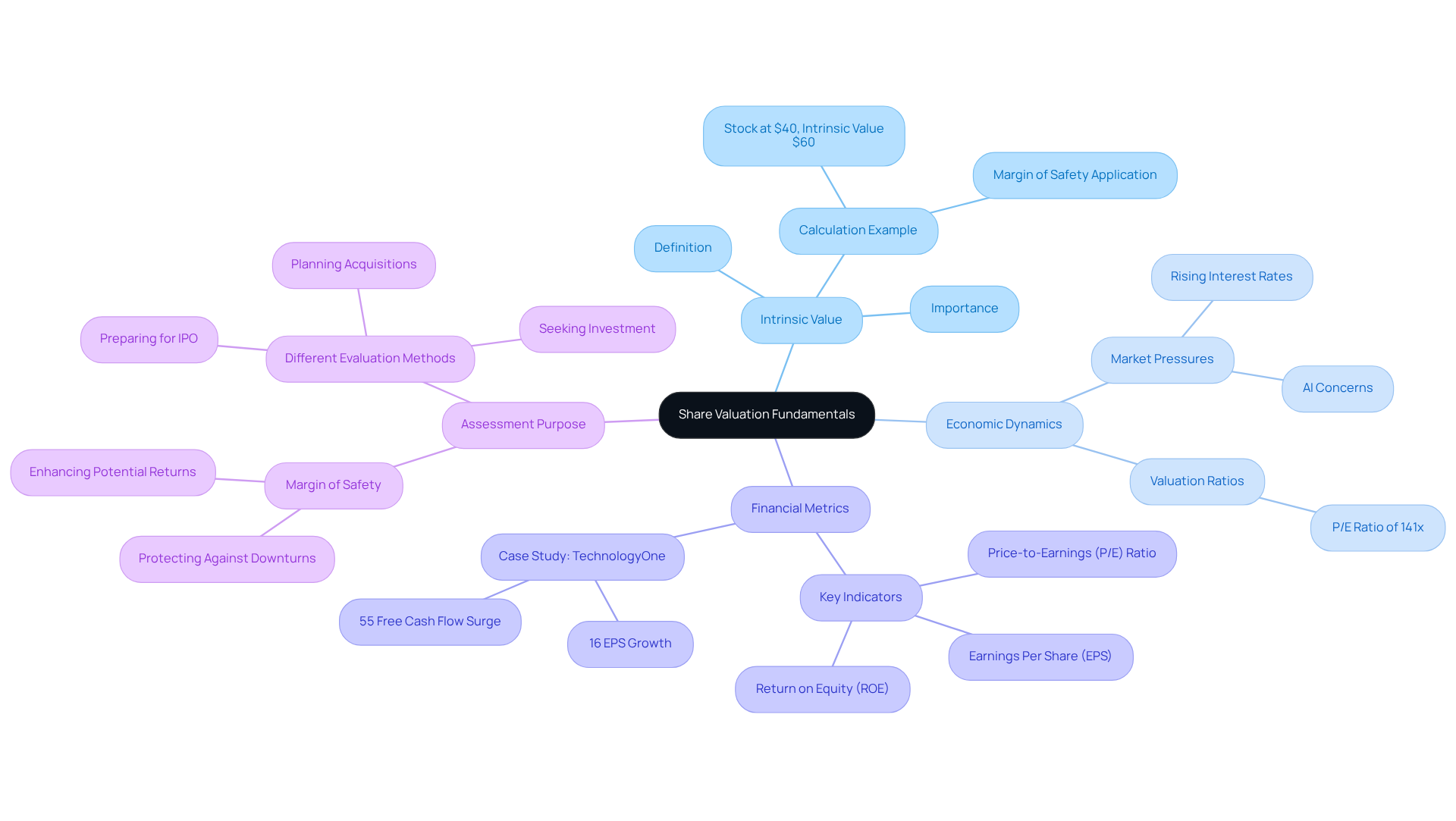 This mindmap starts with the core concept of share valuation at the center. Each branch represents a key area of understanding, and the sub-branches provide additional details or examples. Follow the branches to explore how each aspect contributes to the overall understanding of share valuation.