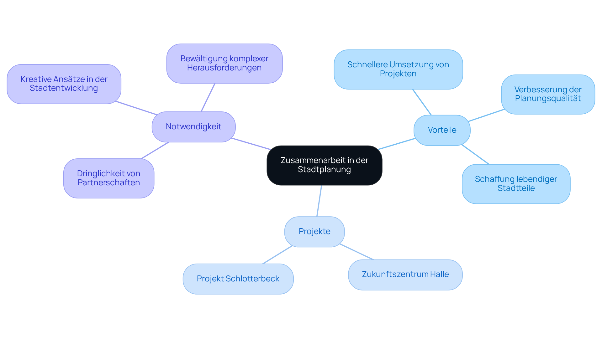 Im Zentrum steht die Zusammenarbeit, von der aus verschiedene Vorteile und Projekte abzweigen. Jede Farbe repräsentiert einen anderen Aspekt der Stadtplanung, sodass Sie leicht erkennen können, wie alles miteinander verbunden ist.