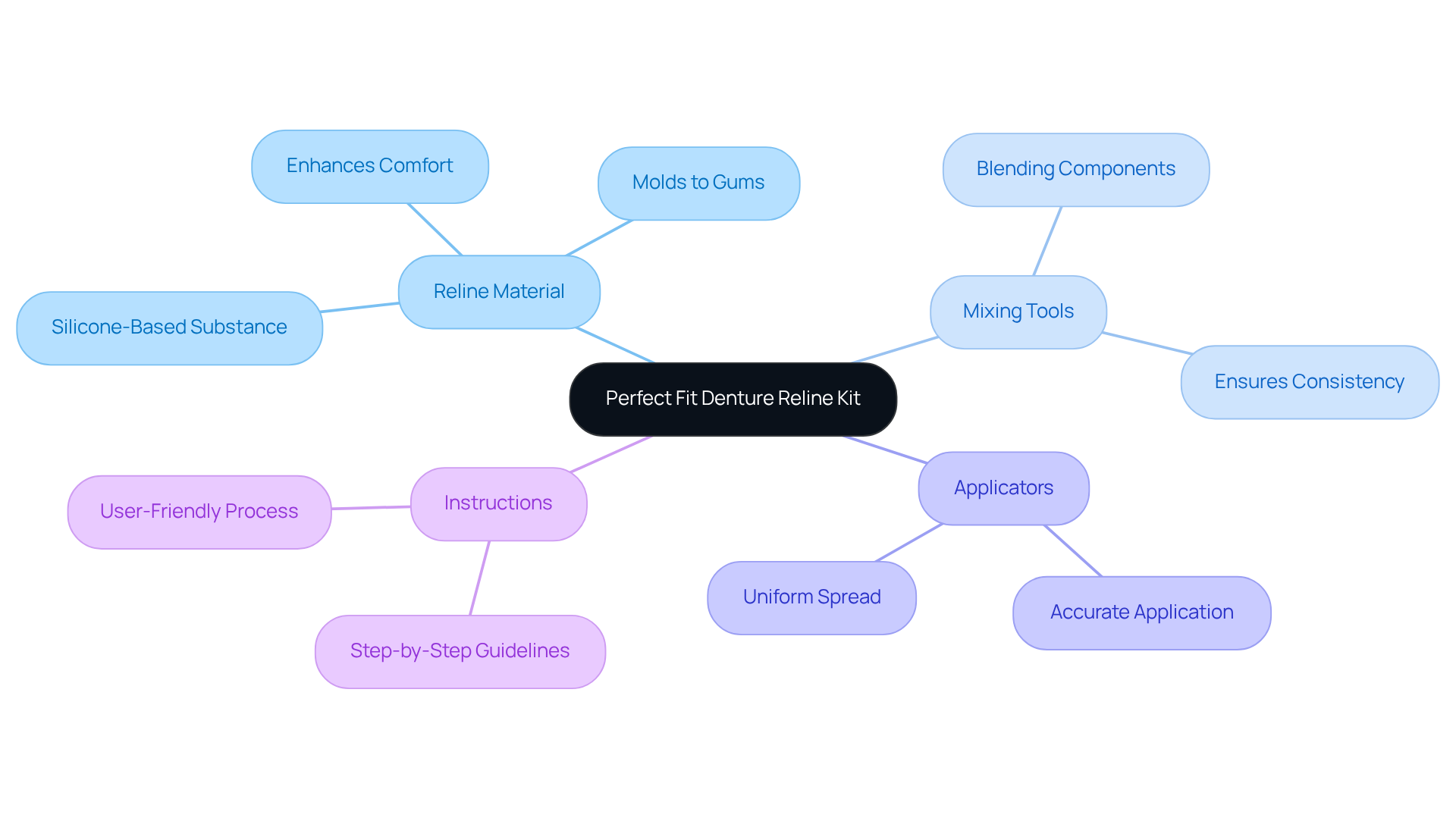 Start at the center with the kit's name, then follow the branches to explore each component and its role in achieving a comfortable denture fit.