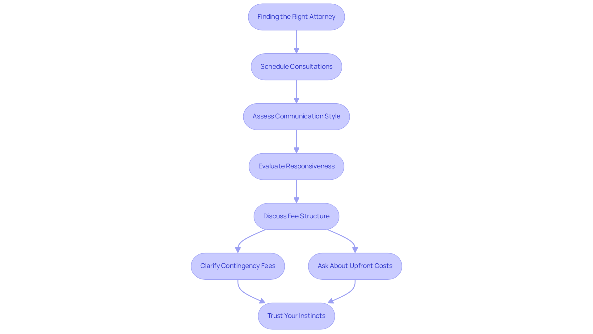 This flowchart guides you through the process of selecting an attorney. Start at the top and follow the arrows to see each step: from scheduling consultations to discussing fees and trusting your instincts. Each box represents an important action to take. This flowchart guides you through the process of selecting an attorney. Start at the top and follow the arrows to see each step: from scheduling consultations to discussing fees and trusting your instincts. Each box represents an important action to take.