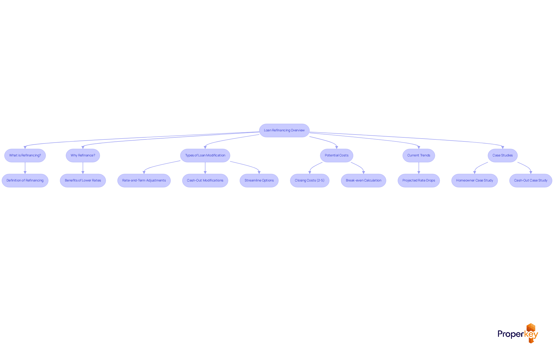 This flowchart guides you through the refinancing process. Start at the top with an overview, then follow the arrows to explore each key aspect, from what refinancing is to why you might consider it, and the types available. Each section provides insights to help you make informed decisions about your mortgage.