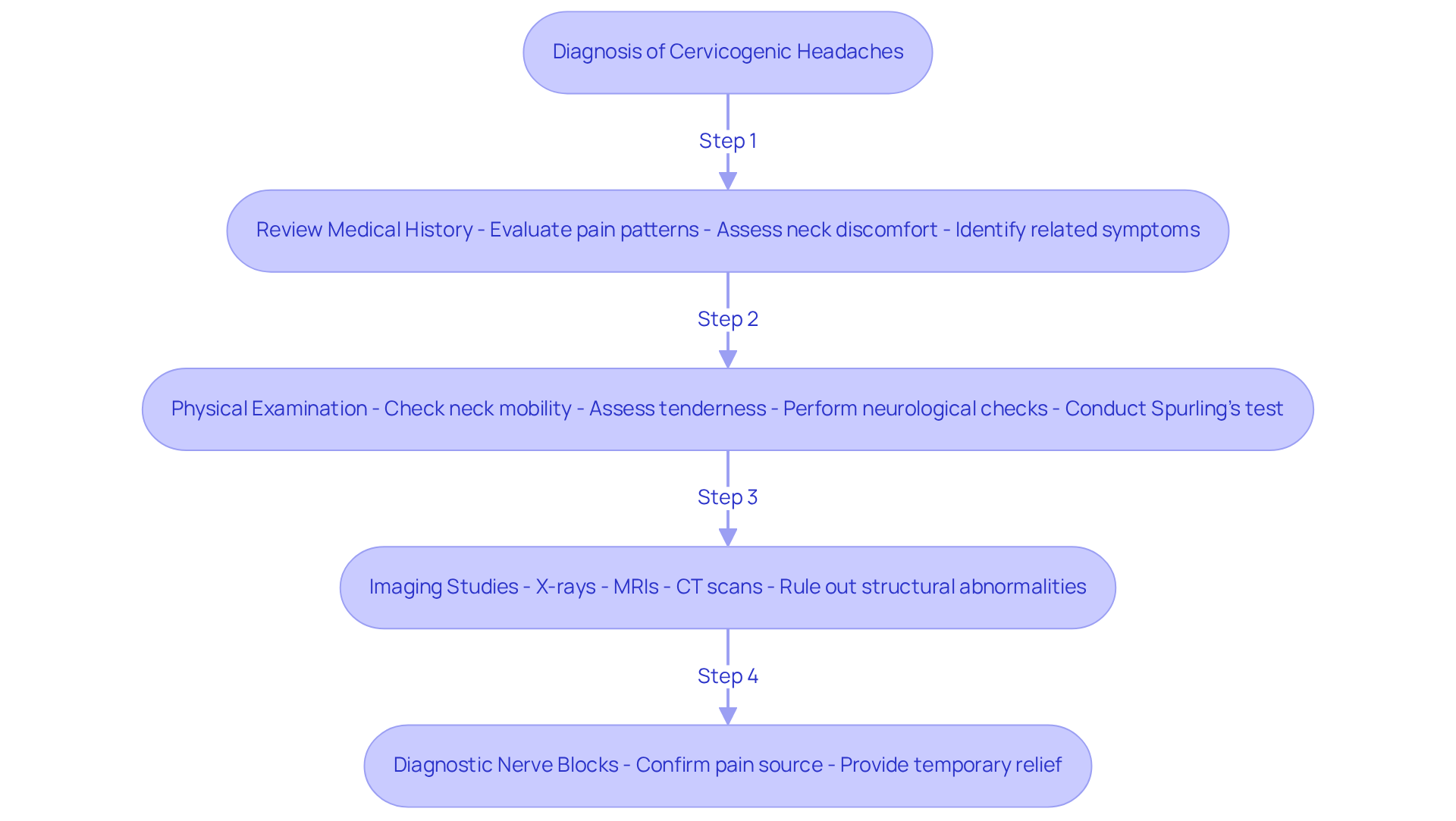 This flowchart outlines the steps involved in diagnosing cervicogenic headaches. Start at the top with the overall diagnosis, then follow the arrows down to see each method used in the process. Each box explains what happens at that stage, helping you understand how doctors determine the source of headache pain.