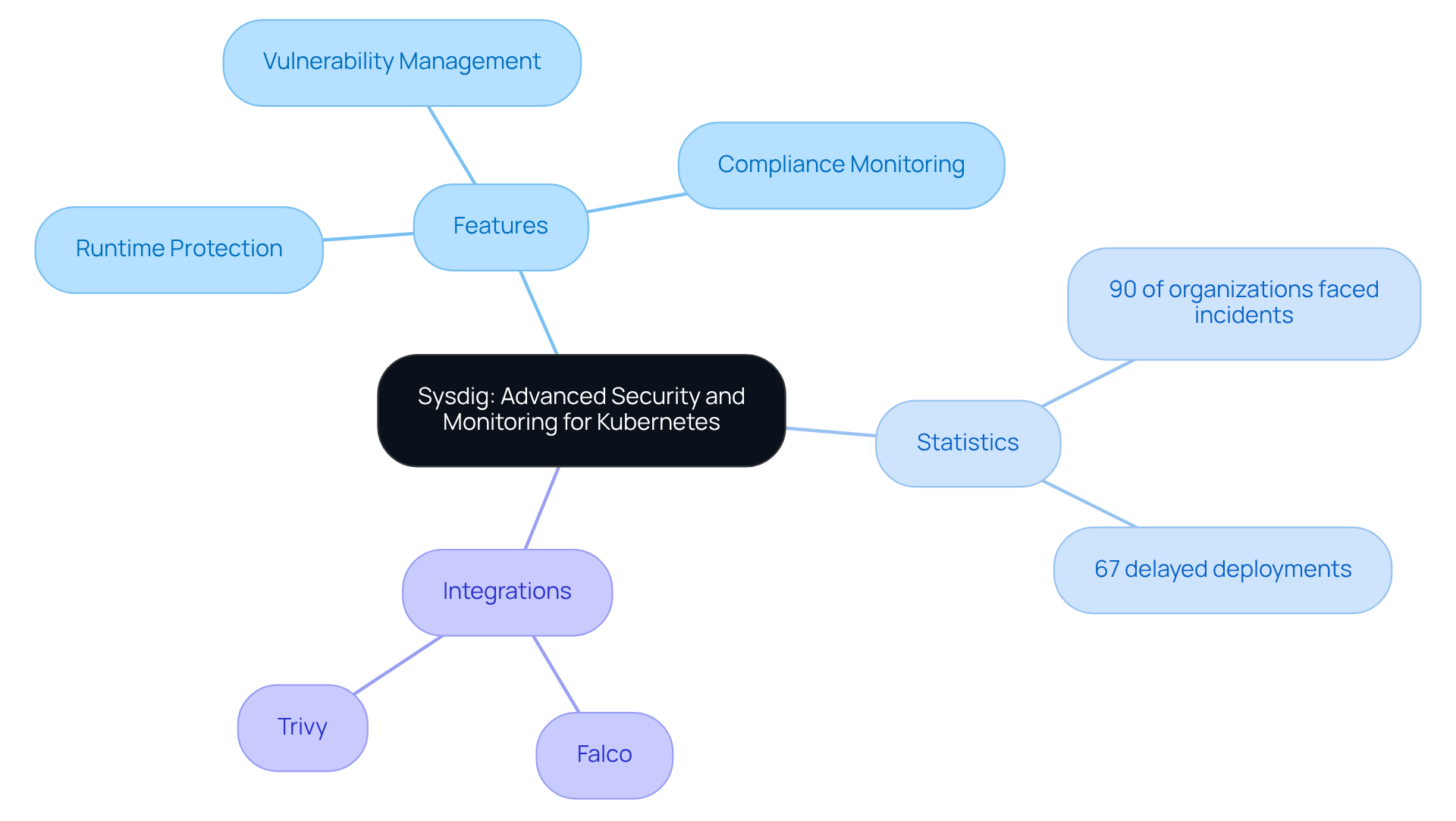 The central node represents Sysdig's solutions, with branches showing key features, important statistics, and integrations that enhance security in Kubernetes environments. The central node represents Sysdig's solutions, with branches showing key features, important statistics, and integrations that enhance security in Kubernetes environments.