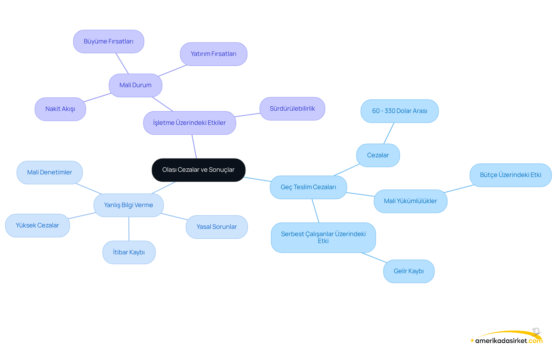 Merkezdeki başlık, tüm konunun ana temasını temsil eder. Dallar, her bir ceza türünü ve etkilerini gösterir. Renkler, konuların daha kolay ayırt edilmesini sağlar. Merkezdeki başlık, tüm konunun ana temasını temsil eder. Dallar, her bir ceza türünü ve etkilerini gösterir. Renkler, konuların daha kolay ayırt edilmesini sağlar.