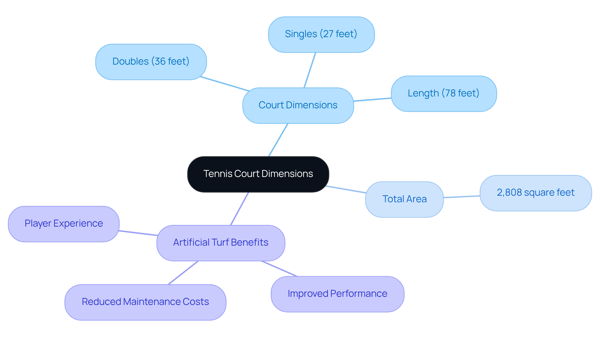 This mindmap shows the key aspects of tennis court dimensions. Start at the center with the main topic, then explore the branches to see details about court sizes, total area, and the advantages of using artificial turf.