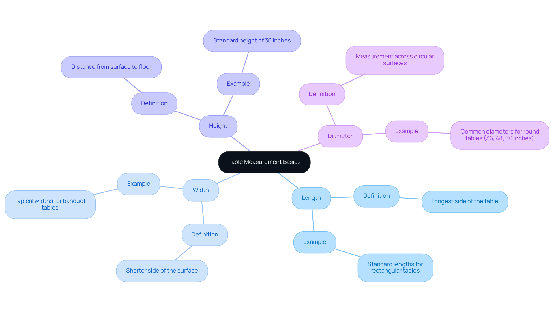The central node represents the overall topic, while the branches show key terms related to table measurements. Each term is defined and connected to its practical use in event planning, helping you understand how to measure tables effectively.