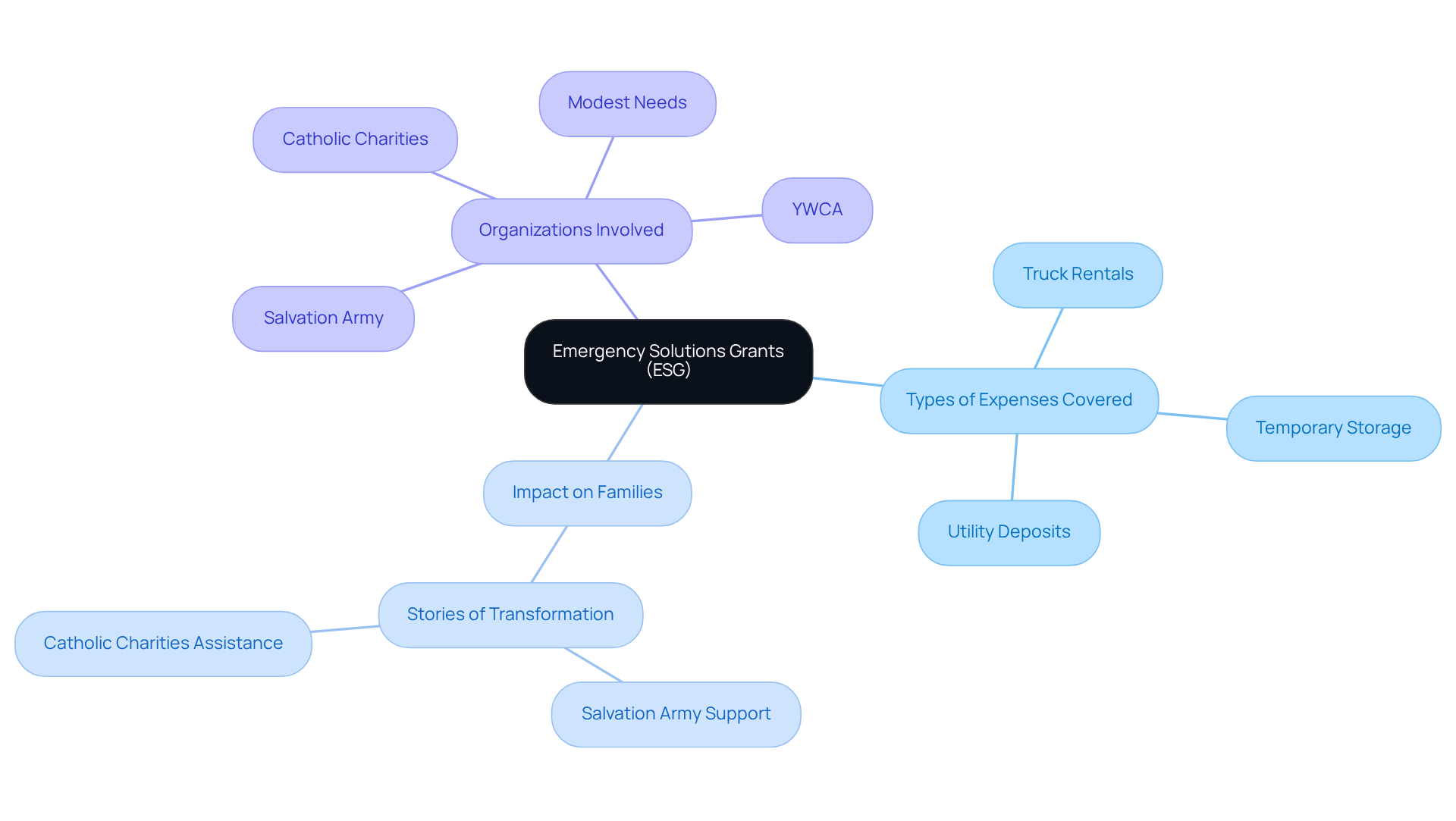 This mindmap starts with ESG at the center, branching out to show how it helps families with moving expenses. Each branch represents a different aspect of ESG, helping you see how it all connects and the positive impact it has on people's lives.