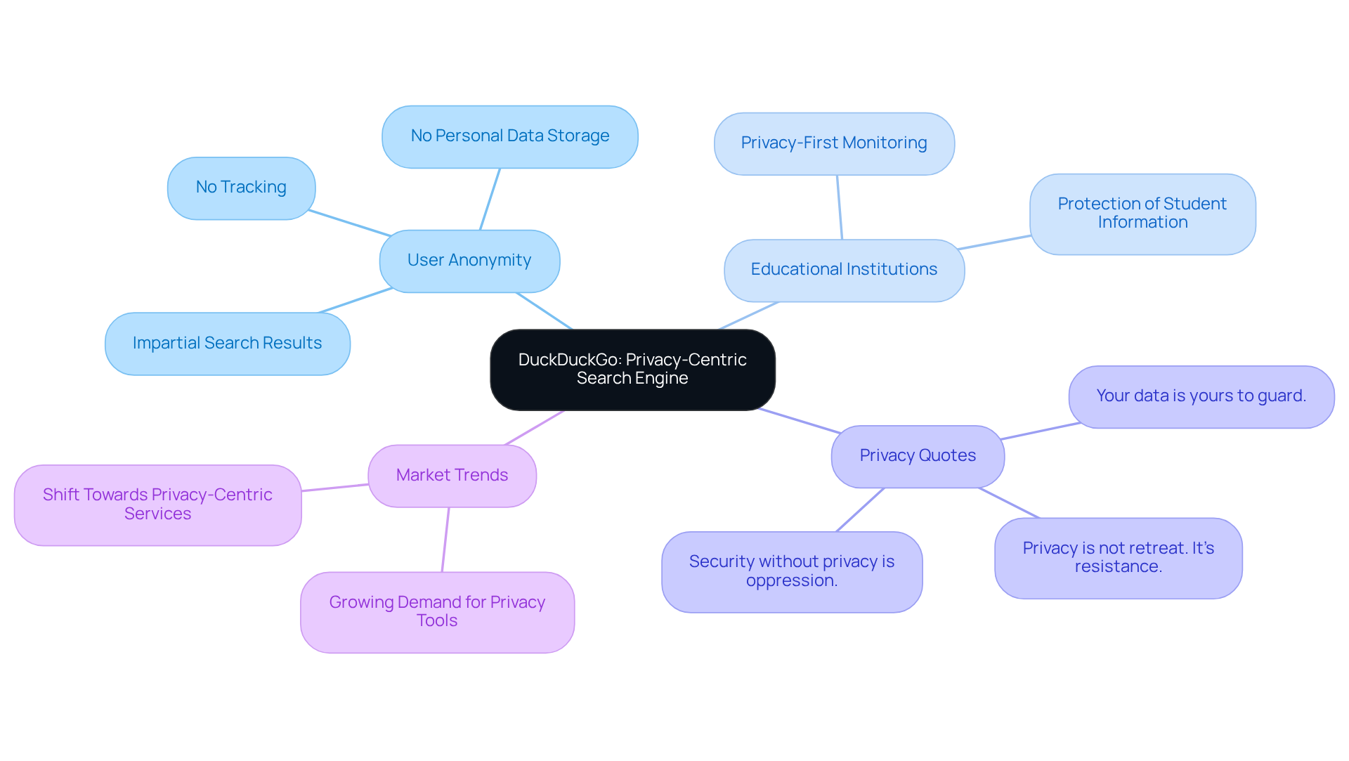 The central node represents DuckDuckGo's focus on privacy, while the branches show how it connects to user anonymity, its appeal to educational institutions, and the importance of privacy in today's online landscape.