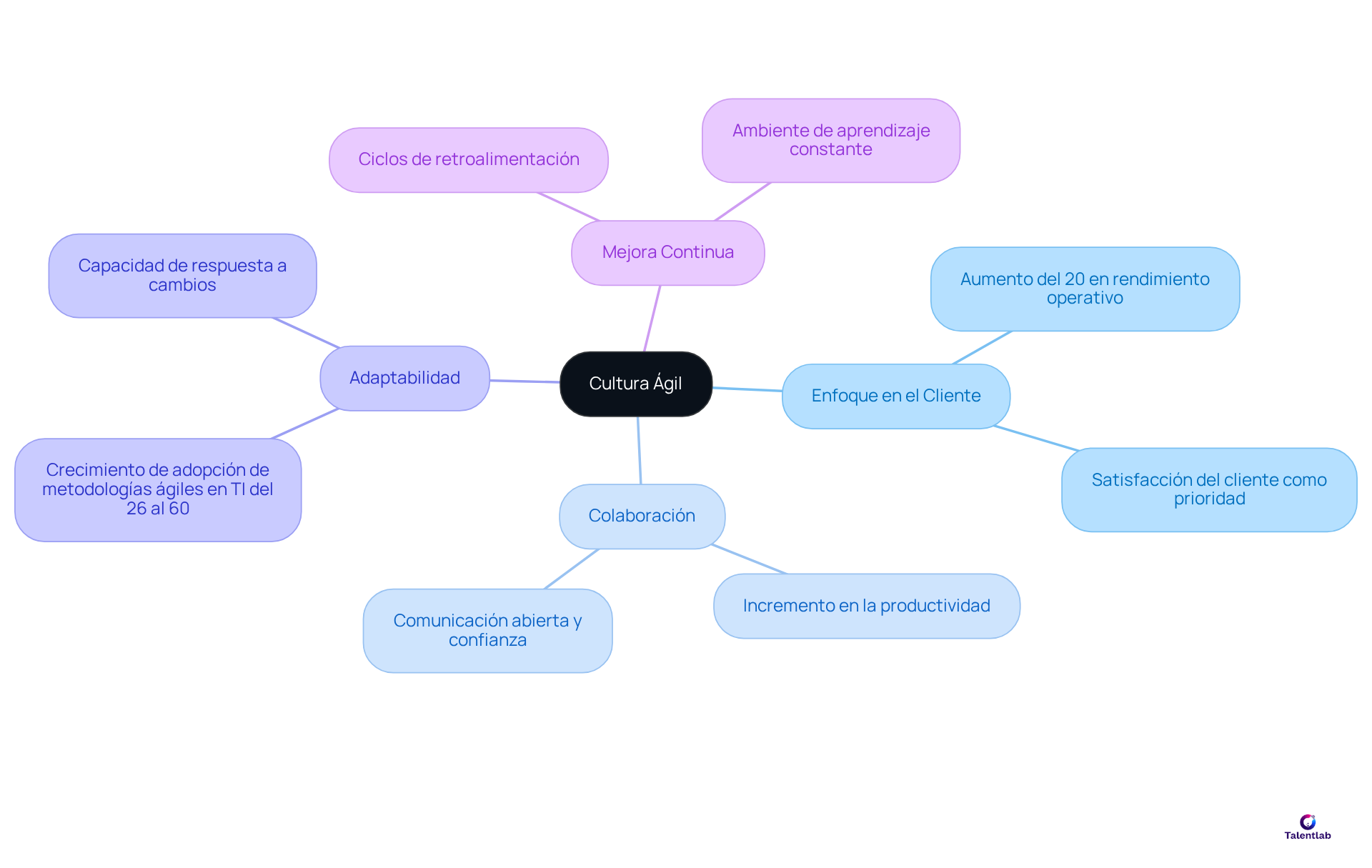 Este mindmap muestra los principios fundamentales de la cultura ágil. Comienza en el centro con la 'Cultura Ágil' y sigue las ramas para explorar cada principio. Cada rama te llevará a ejemplos y beneficios, ayudándote a entender cómo estos principios se interrelacionan y contribuyen a un entorno laboral más efectivo.
