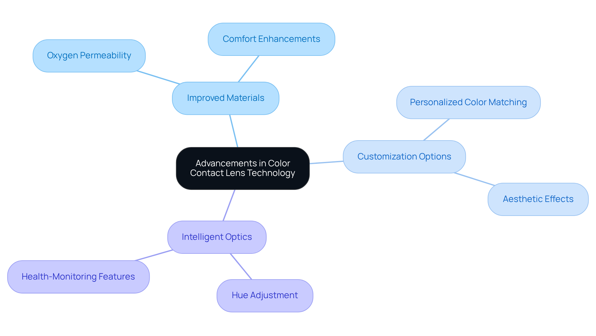 The central node represents the overall theme, while the branches show the key advancements in technology. Each sub-branch provides further details on specific innovations, helping you understand how they contribute to the user experience. The central node represents the overall theme, while the branches show the key advancements in technology. Each sub-branch provides further details on specific innovations, helping you understand how they contribute to the user experience.