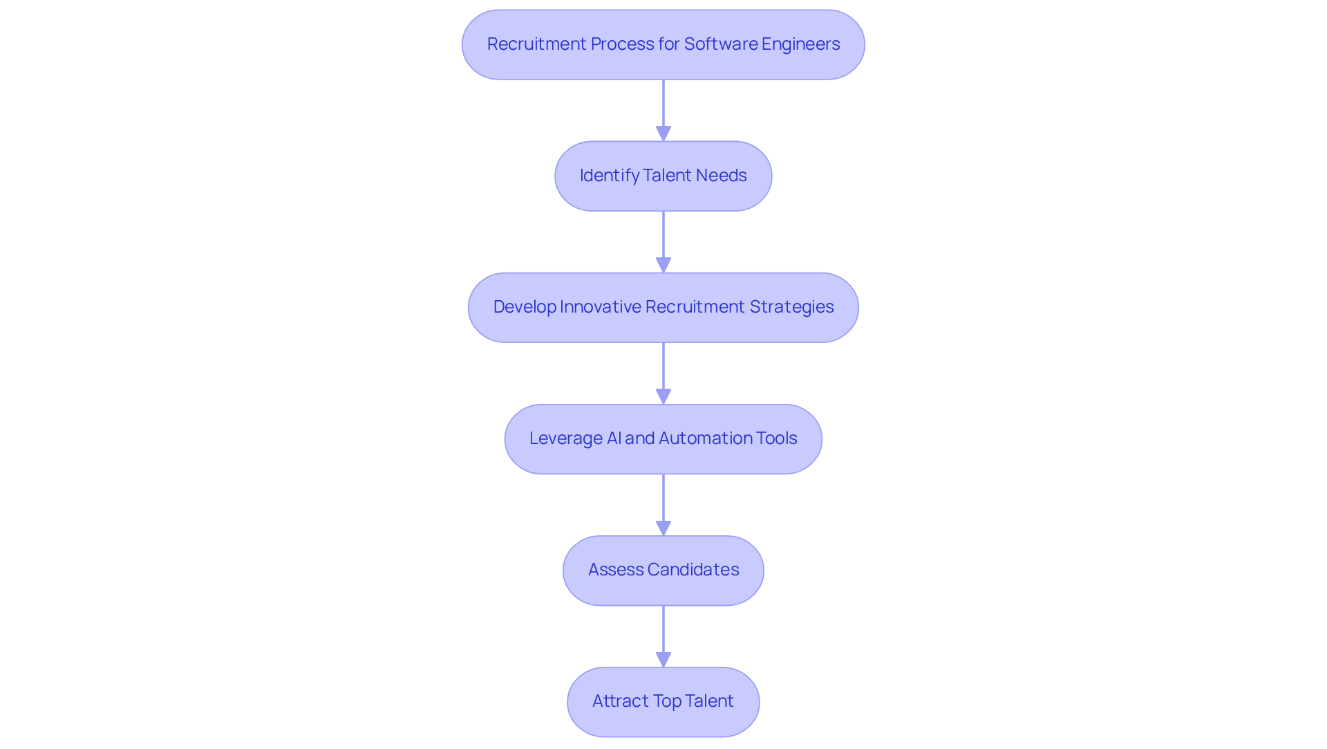 Each box represents a step in the recruitment process. Follow the arrows to see how companies can improve their hiring strategies to attract top software engineering talent. Each box represents a step in the recruitment process. Follow the arrows to see how companies can improve their hiring strategies to attract top software engineering talent.
