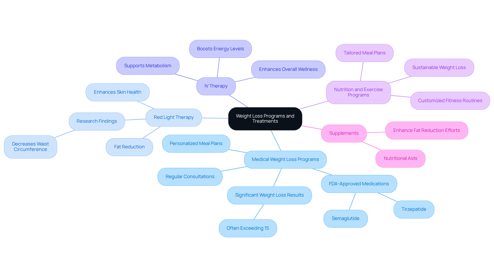 This mindmap starts with the central theme of weight loss programs. Each branch represents a different treatment option, and the sub-branches provide more details about what each program offers. Follow the branches to explore how each option can support your weight loss journey.
