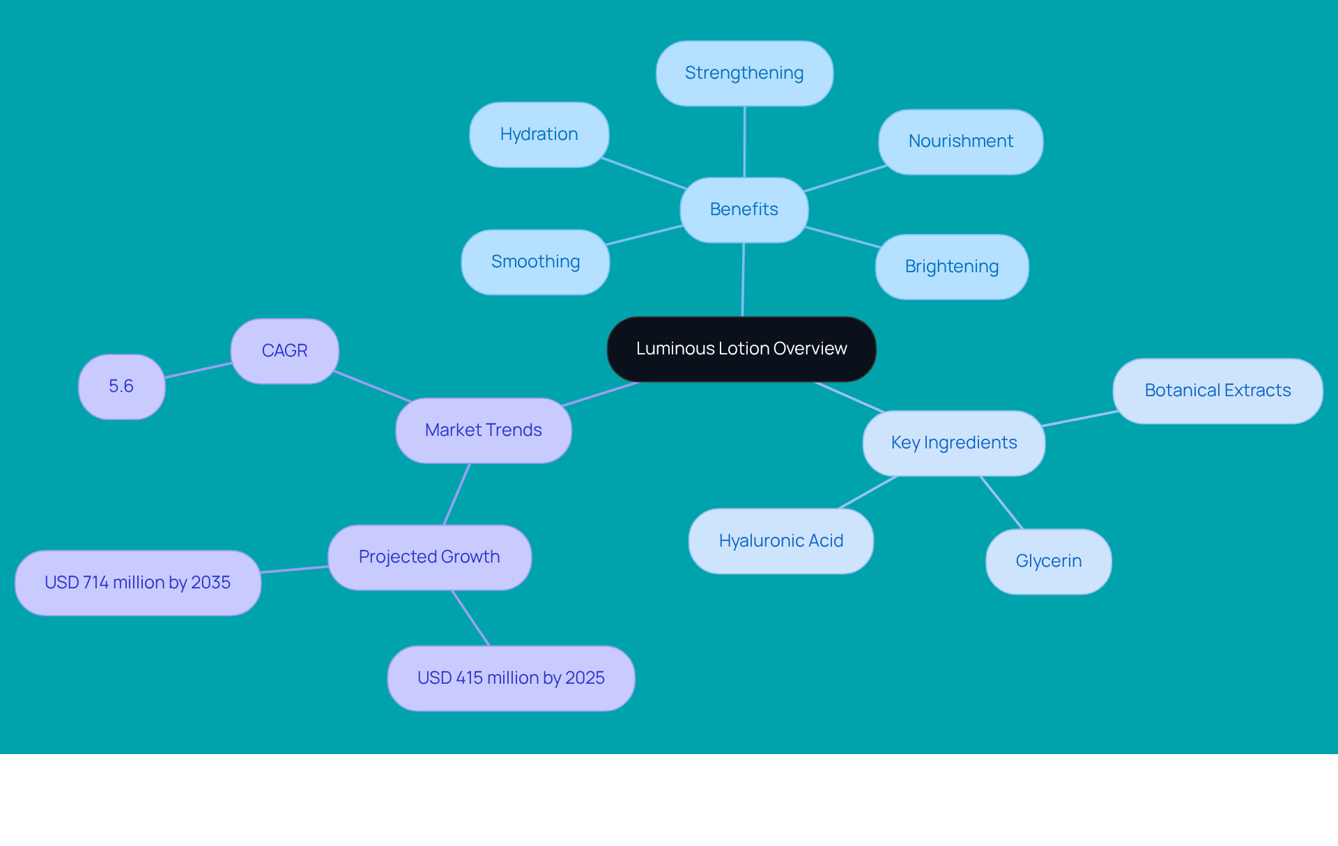 The center represents Luminous Lotion, and the branches show its benefits, key ingredients, and market trends. Each branch highlights important aspects that contribute to understanding the product's significance in skincare. The center represents Luminous Lotion, and the branches show its benefits, key ingredients, and market trends. Each branch highlights important aspects that contribute to understanding the product's significance in skincare.