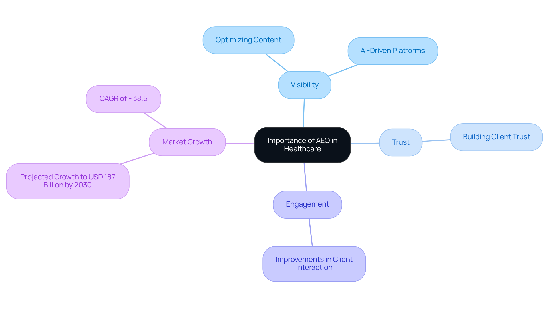 The central node represents the importance of AEO, while the branches show how it impacts visibility, trust, engagement, and market growth in healthcare. Each branch highlights key points that contribute to understanding AEO's significance. The central node represents the importance of AEO, while the branches show how it impacts visibility, trust, engagement, and market growth in healthcare. Each branch highlights key points that contribute to understanding AEO's significance.