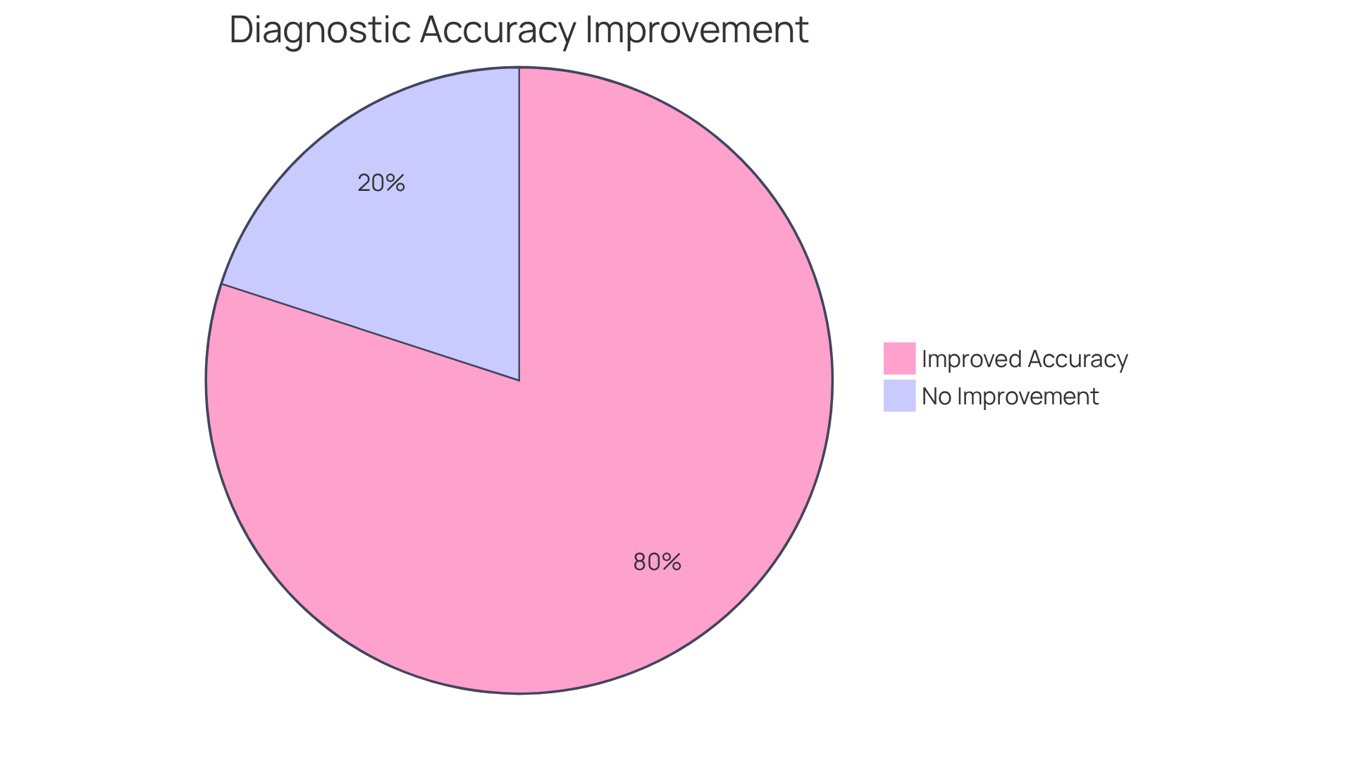 The blue segment shows the majority of providers who have seen improvements in diagnostic accuracy thanks to AI, while the gray segment represents those who have not experienced this benefit. The blue segment shows the majority of providers who have seen improvements in diagnostic accuracy thanks to AI, while the gray segment represents those who have not experienced this benefit.