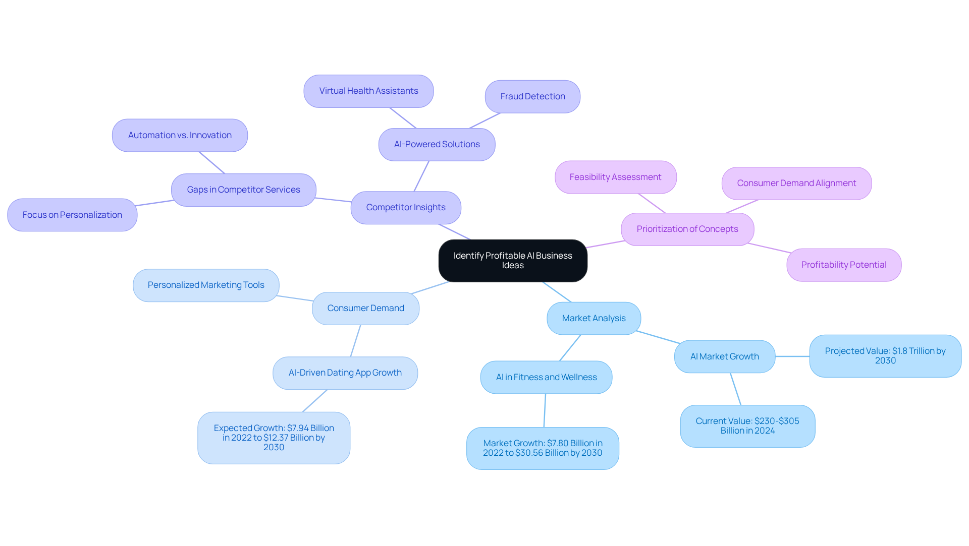 The central idea is about finding profitable AI business ideas, and each branch represents different aspects to consider, like market trends and consumer needs. Follow the branches to explore how each topic relates to the others in your quest for innovative AI solutions.