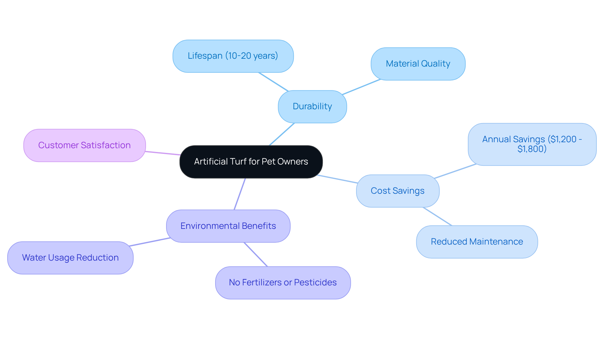 The central idea is artificial turf for pet owners, with branches showing its benefits. Each branch highlights a different aspect: durability, cost savings, environmental impact, and customer feedback. Follow the branches to see how each point connects to the main topic.