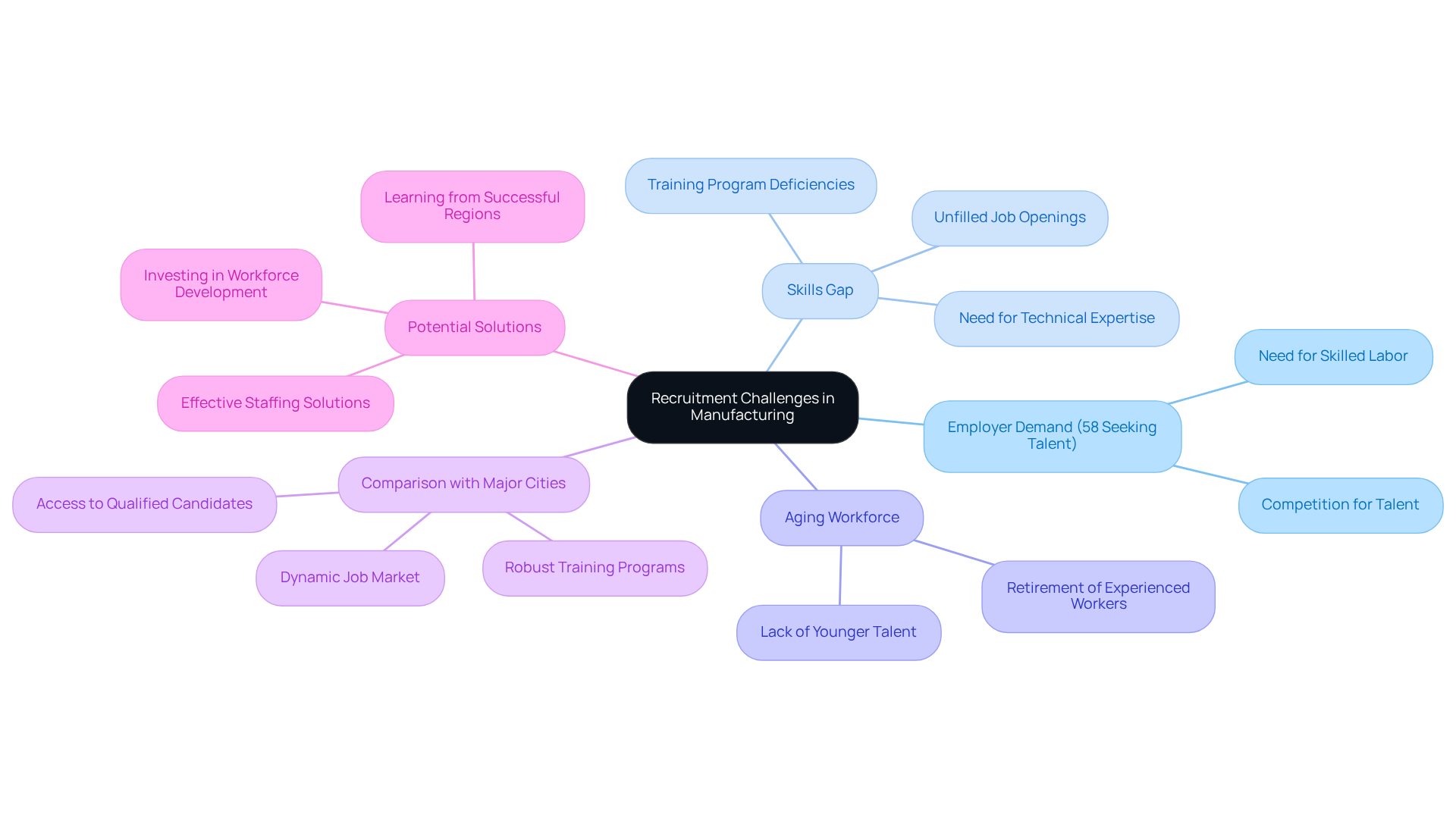 Start at the center with the main theme of recruitment challenges, then follow the branches to explore specific issues and potential solutions. Each branch represents a different aspect of the challenges faced in Providence's manufacturing sector. Start at the center with the main theme of recruitment challenges, then follow the branches to explore specific issues and potential solutions. Each branch represents a different aspect of the challenges faced in Providence's manufacturing sector.
