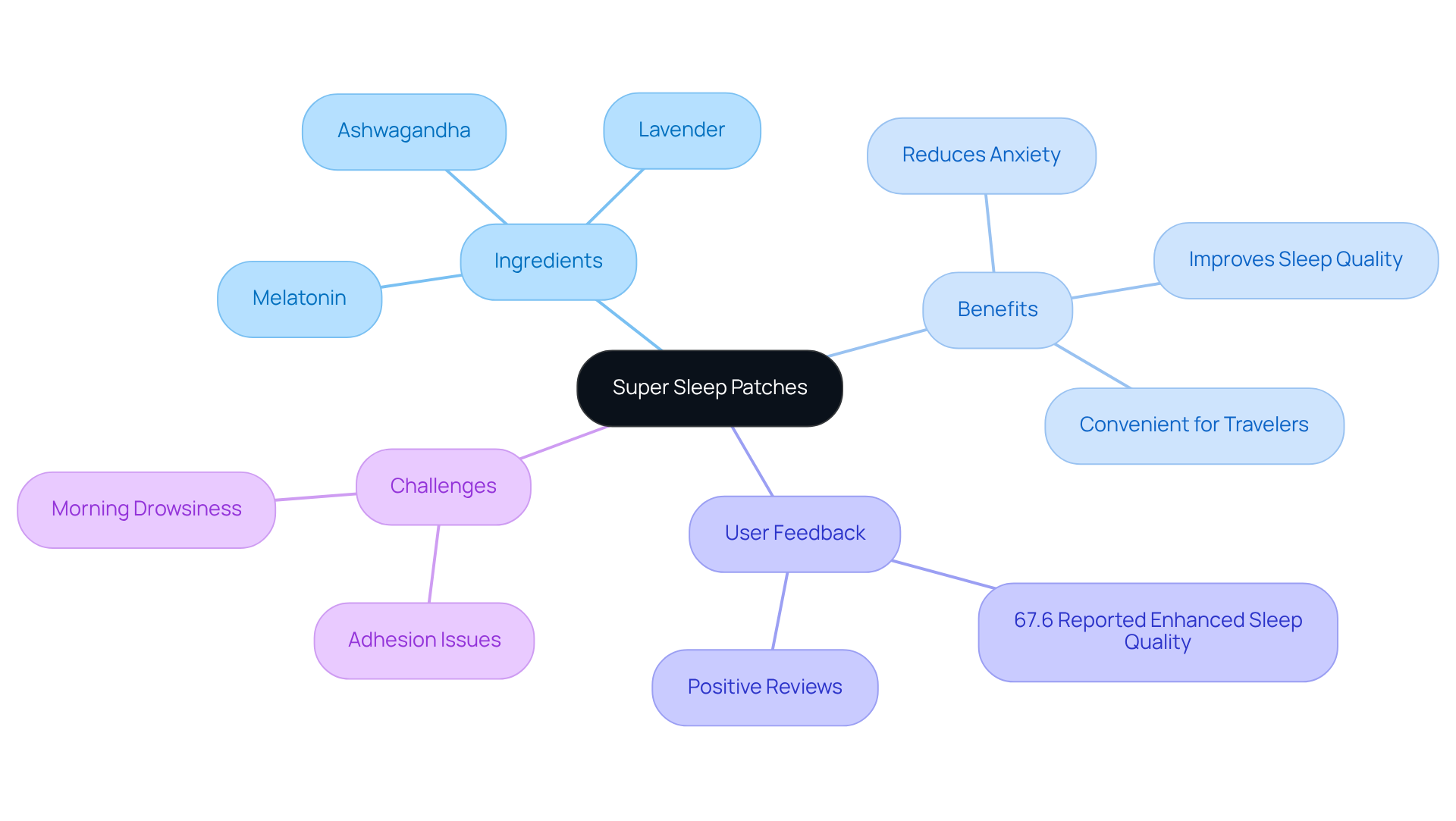 The central node represents the product, while branches show its ingredients, benefits, user experiences, and challenges. Each color-coded branch helps you navigate through the information easily.