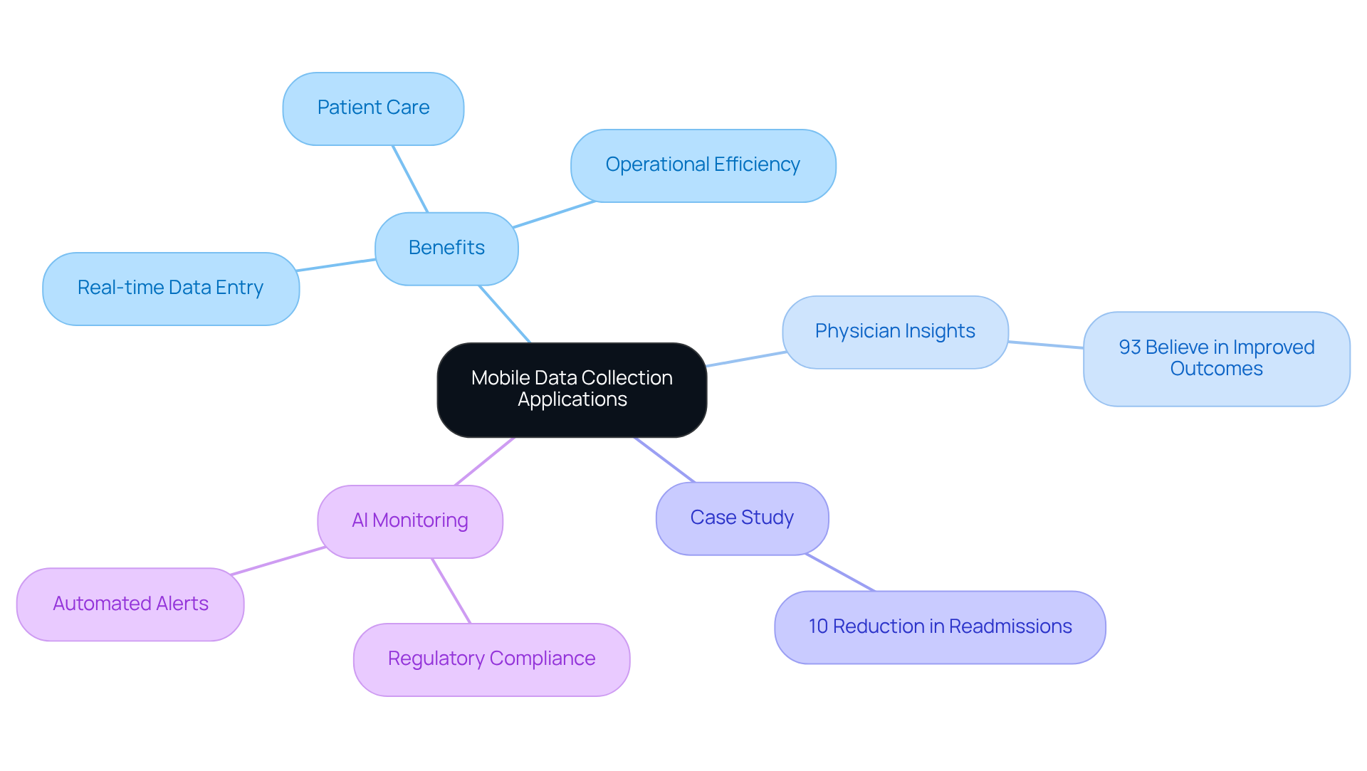 Start at the center with the main topic, then explore the branches to see the various benefits and insights related to mobile data collection in healthcare. Start at the center with the main topic, then explore the branches to see the various benefits and insights related to mobile data collection in healthcare.