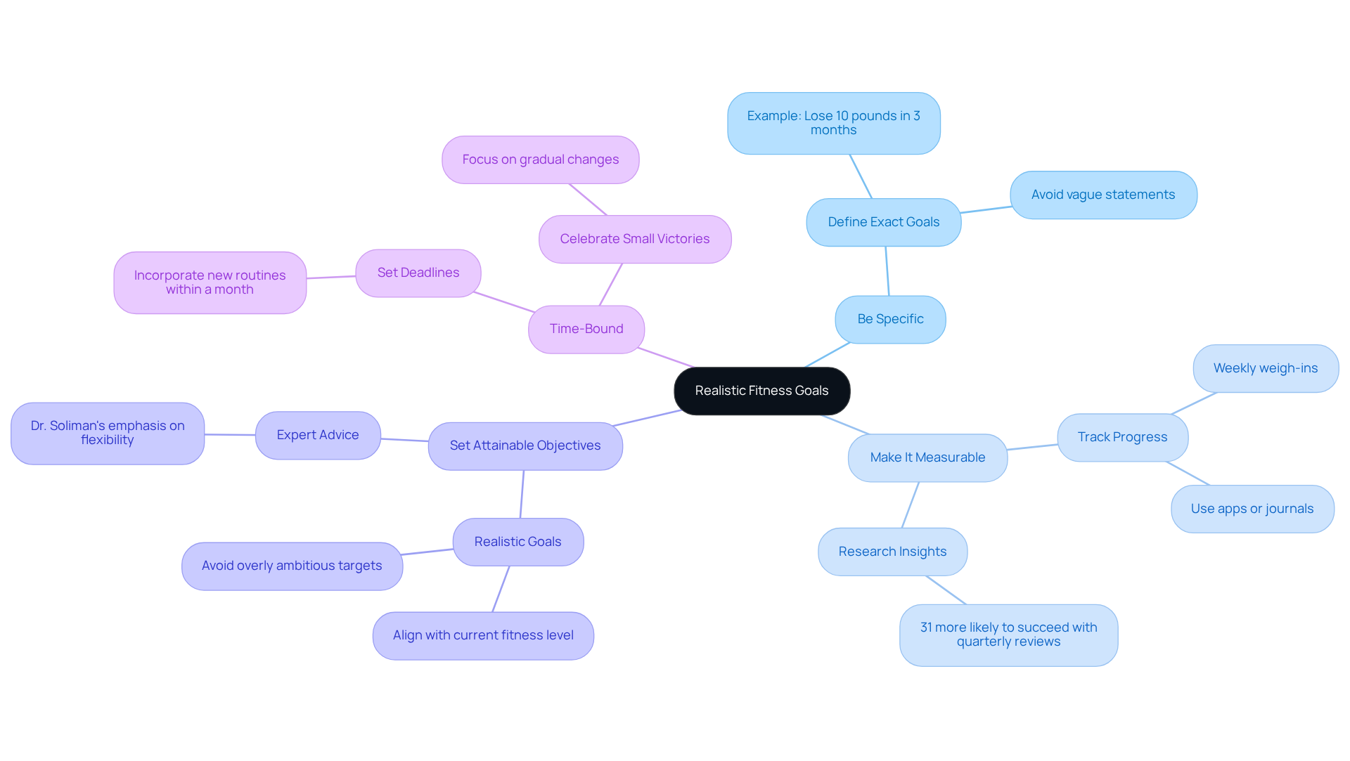 Start at the center with the main idea of setting realistic fitness goals. Follow the branches to explore specific strategies that can help you stay motivated and achieve your fitness targets. Each branch represents a different approach, and the sub-branches provide additional details and tips.