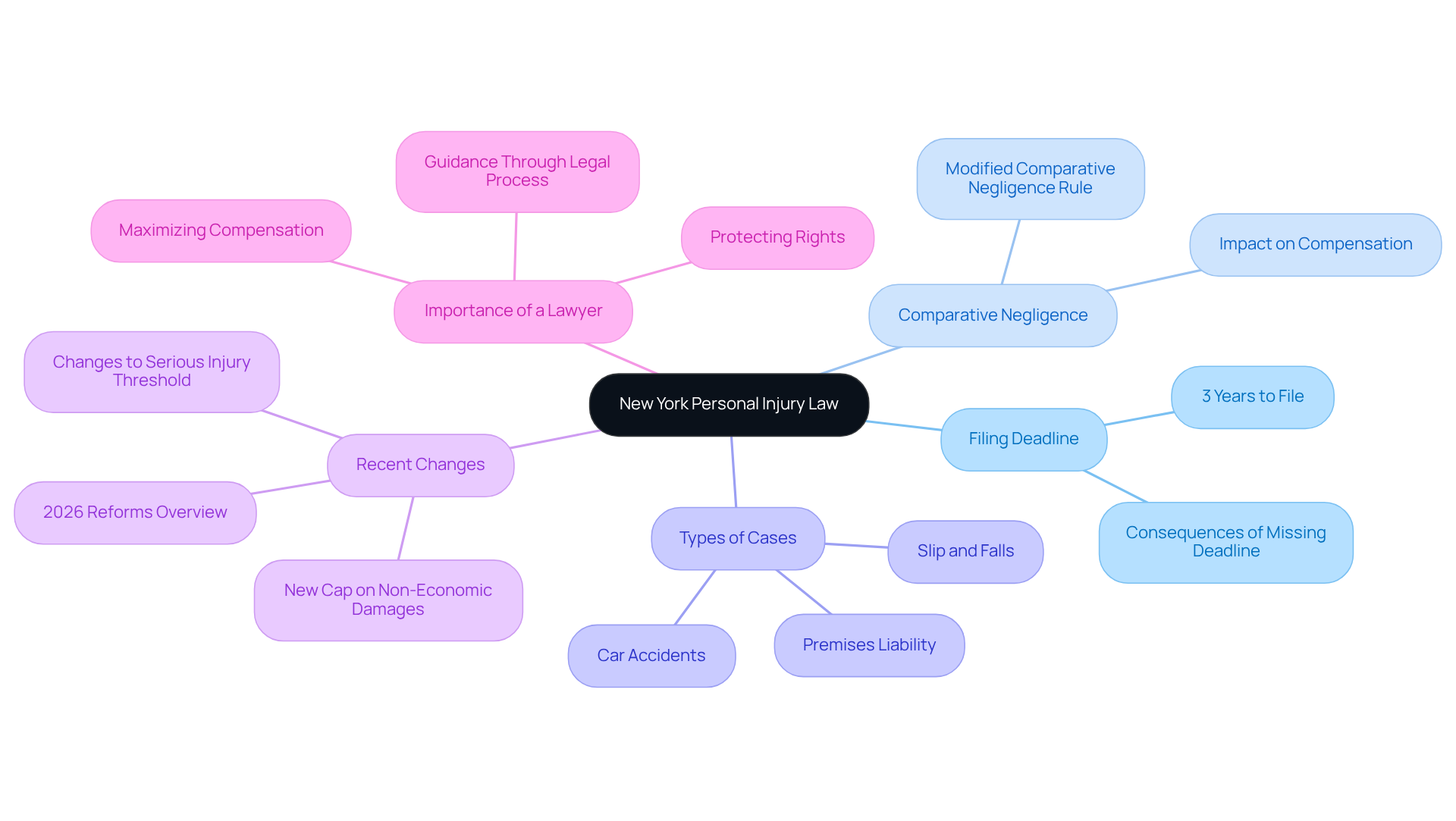 This mindmap starts with the main topic of personal injury law in New York. Each branch represents a key concept related to the law, helping you understand how they connect and what you need to know if you're involved in a personal injury case.