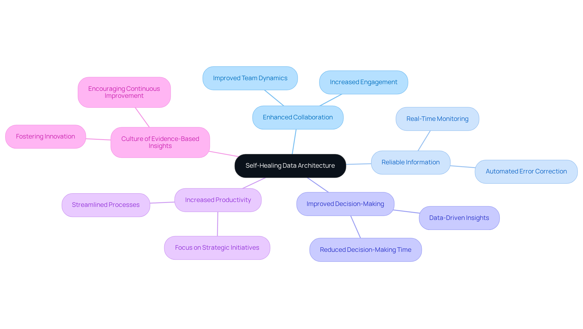 The central node represents the main concept, while the branches show the various benefits that arise from implementing this architecture. Each sub-branch provides more detail on how these benefits manifest in a collaborative environment.