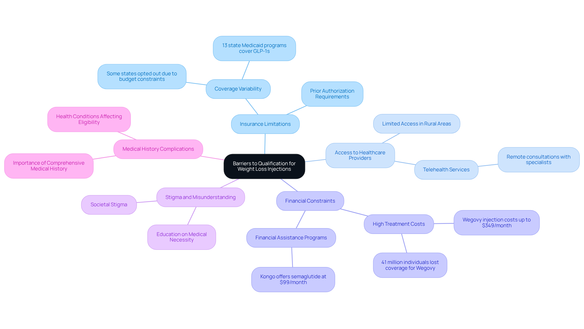 The central node represents the main topic, while each branch highlights a specific barrier. The sub-branches provide additional details or examples related to each barrier, helping you understand the complexities involved in qualifying for weight loss treatments.