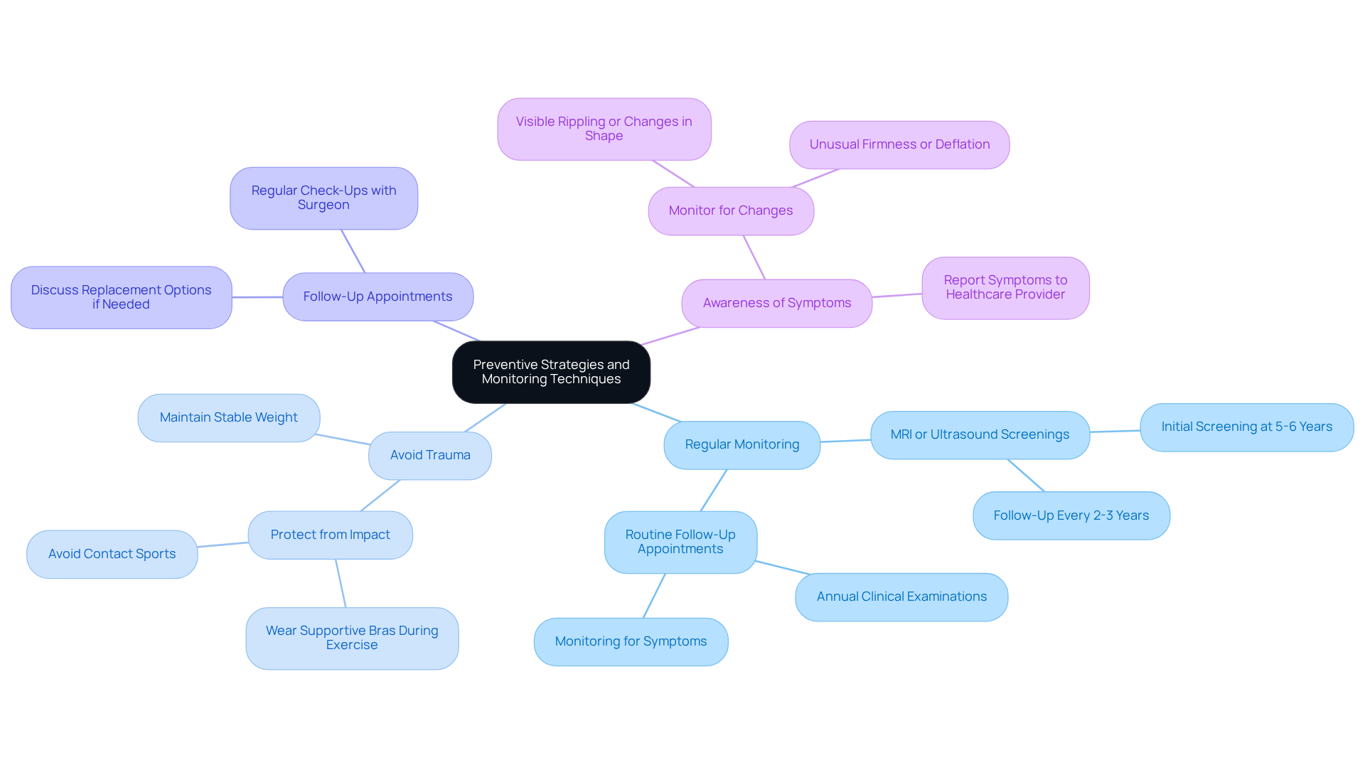 The central node represents the main theme, while the branches show different strategies to keep your breast implants healthy. Each sub-branch provides specific actions to take, helping you visualize how to maintain your implants effectively.
