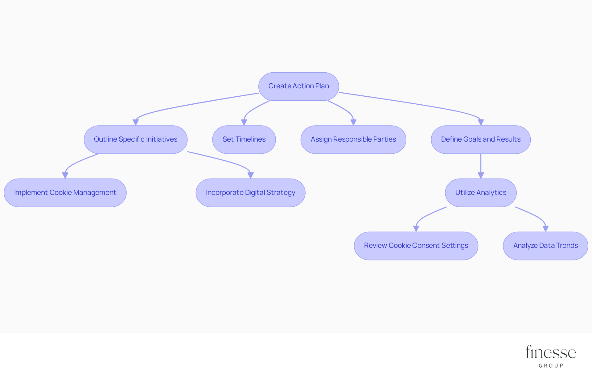 Follow the arrows to understand each step in creating a plan to enhance visitor satisfaction. Each box represents a stage in the process, leading you through the necessary actions to improve guest experiences.