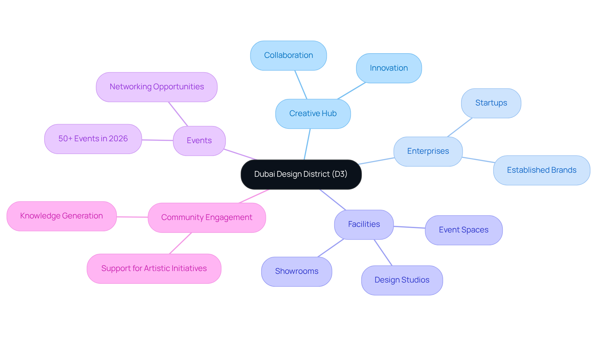 The central node represents D3, with branches showing its key features. Each branch highlights an important aspect of the district, helping you understand how it supports creativity and innovation.