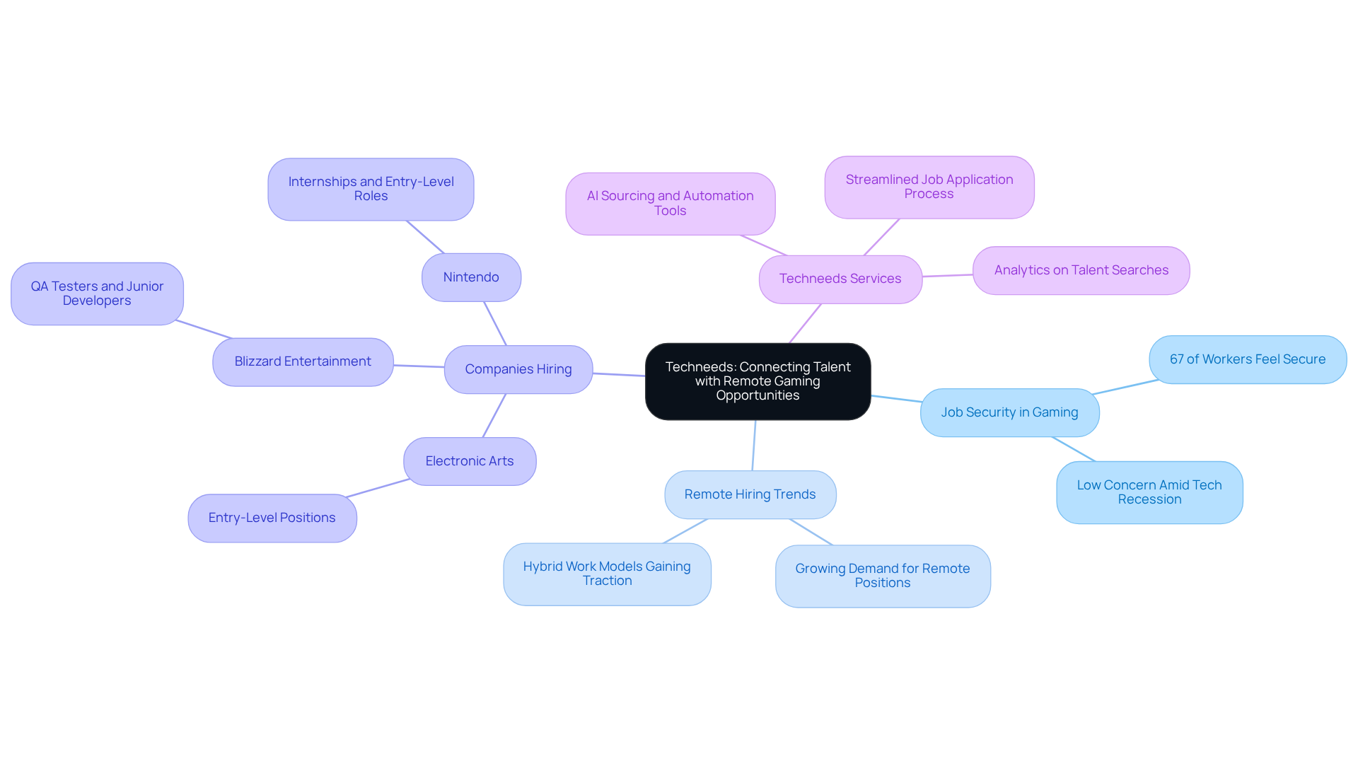 The central node represents Techneeds' role, while the branches show related topics. Each color-coded branch expands on specific areas like job security and hiring trends, helping you visualize how everything connects. The central node represents Techneeds' role, while the branches show related topics. Each color-coded branch expands on specific areas like job security and hiring trends, helping you visualize how everything connects.