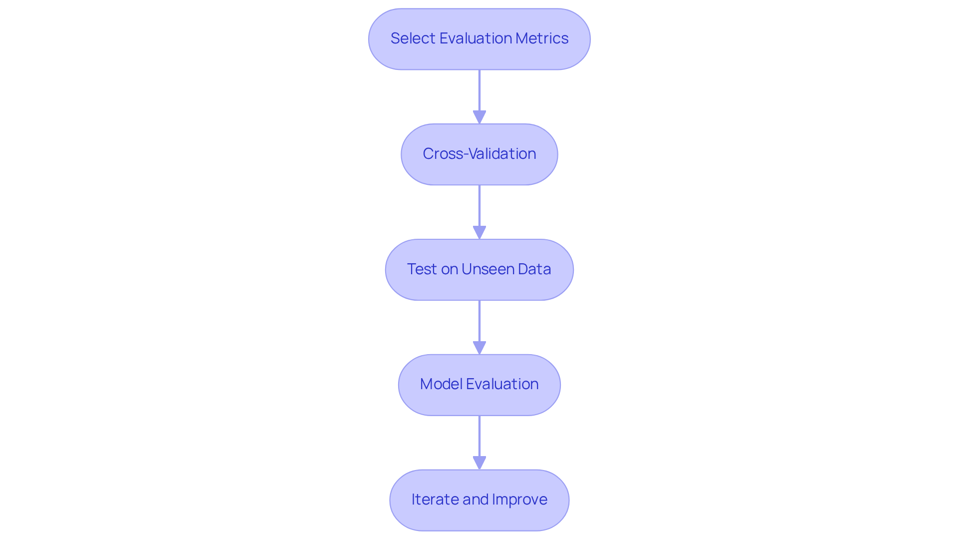 Each box represents a step in the evaluation process. Follow the arrows to see how each step leads to the next, helping you understand how to rigorously assess your predictive models.