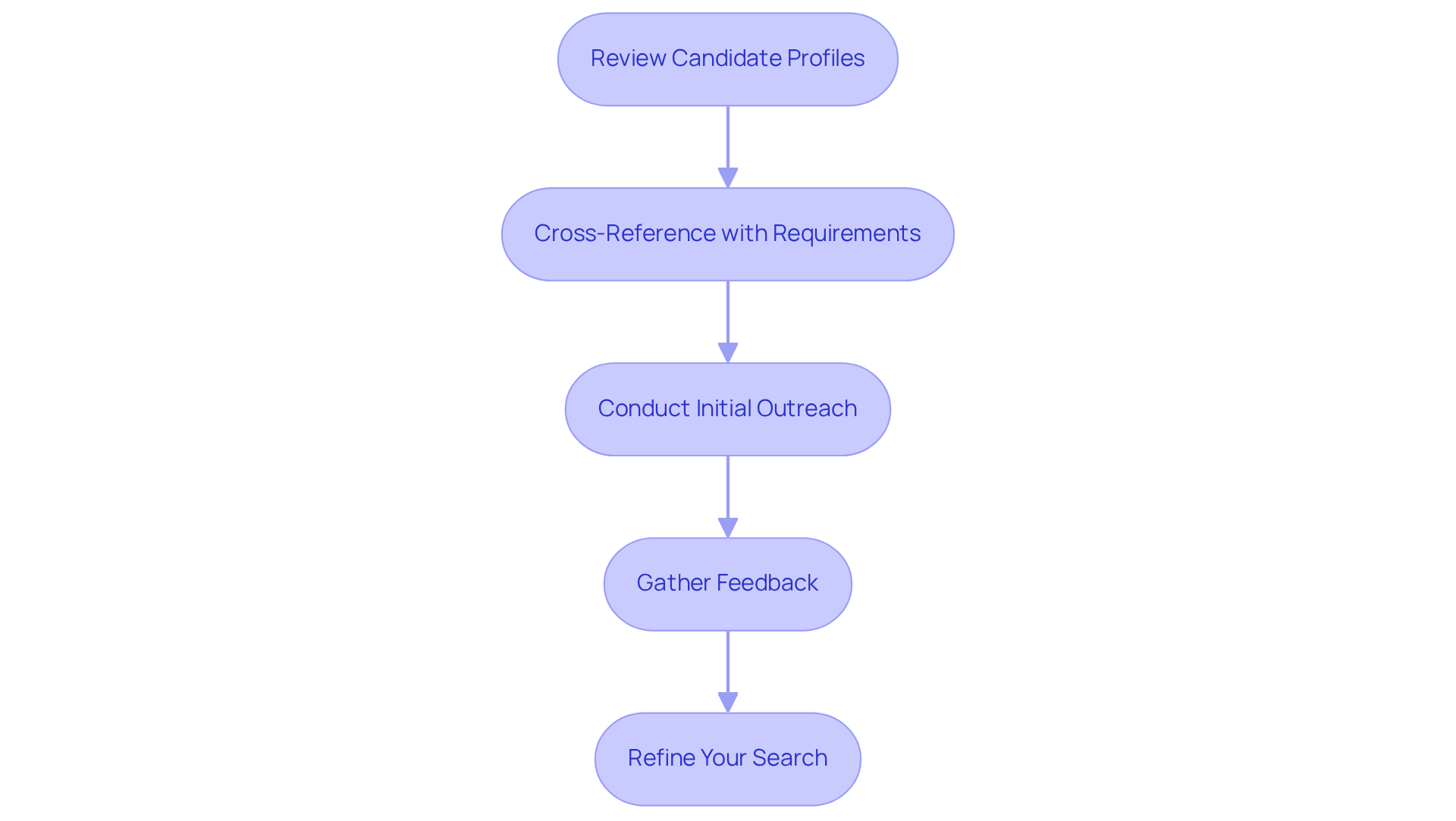 Each box represents a step in the evaluation process. Follow the arrows to see how each step leads to the next, guiding you through refining your search results effectively.