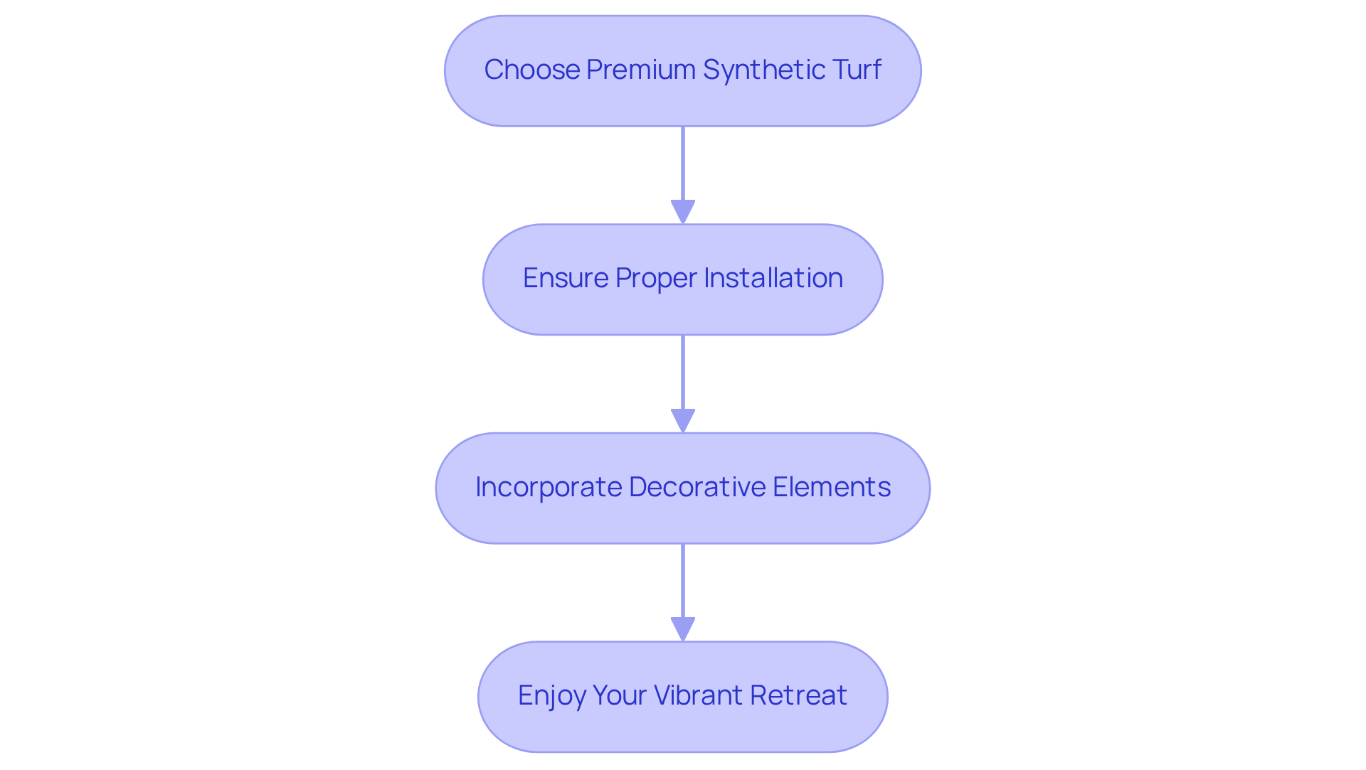 Follow the arrows to see each step in creating your vertical garden. Each box represents a key action, guiding you from selecting the right turf to enjoying your beautiful outdoor space.