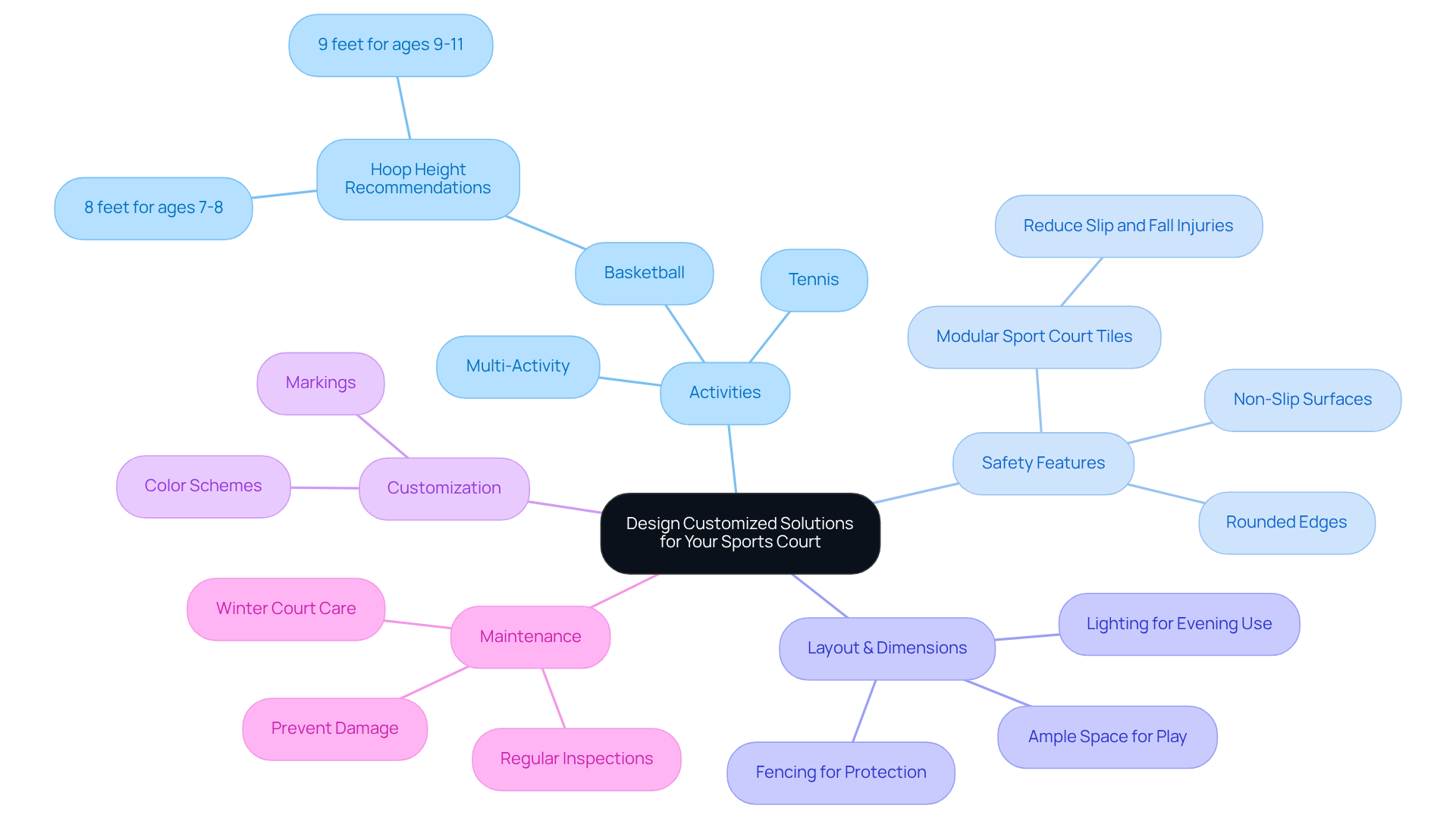 Start at the center with the main theme of designing sports courts, then explore each branch to see specific considerations like activities, safety, layout, customization, and maintenance.