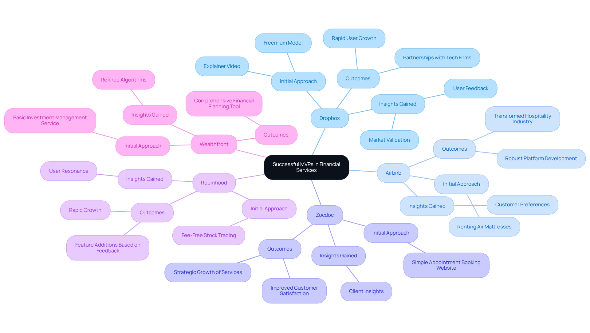 This mindmap shows how different companies successfully used MVPs to test their ideas. Each branch represents a company, and the sub-branches highlight what they did and what they learned. Follow the branches to see how these MVPs helped shape their success!