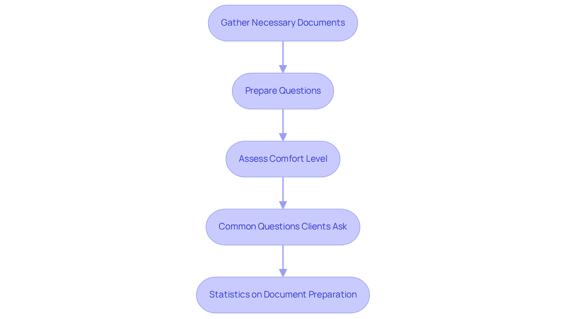 Each box represents a step in preparing for your consultation. Follow the arrows to see the order in which you should complete these tasks for a successful meeting.