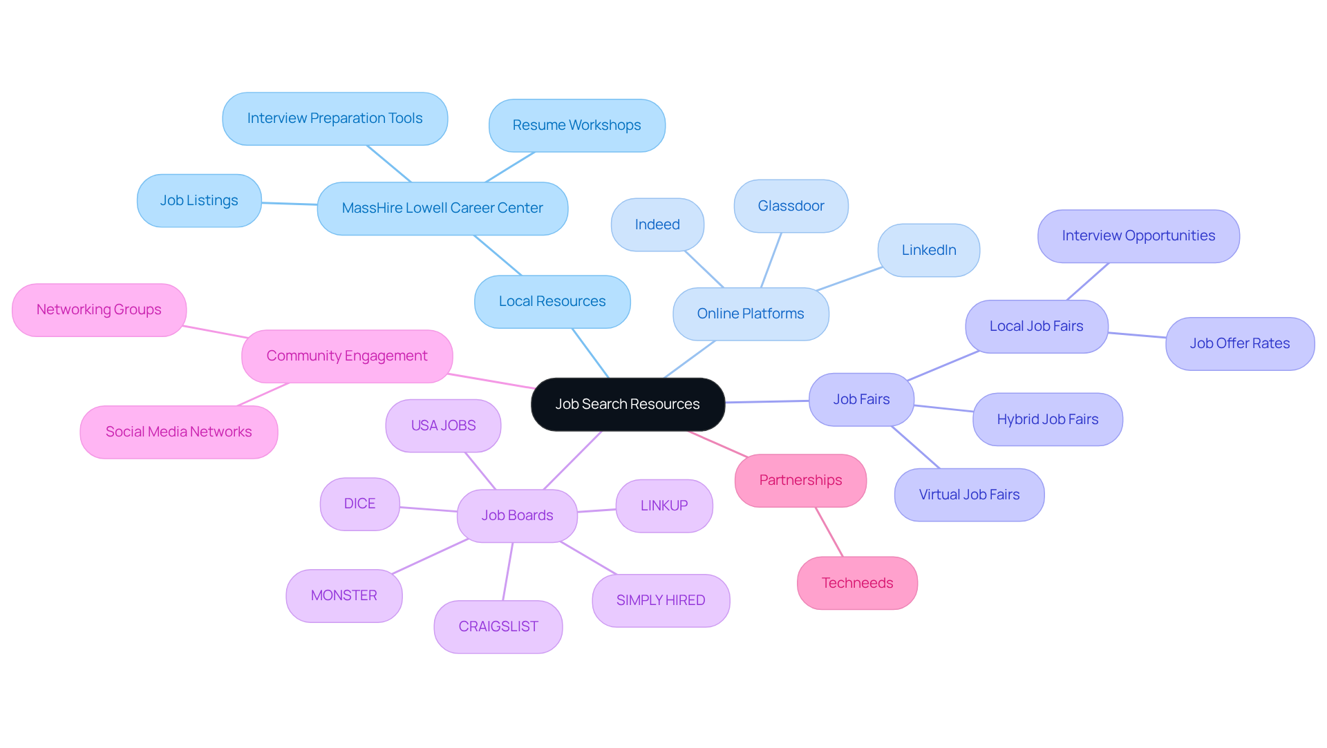 The center represents the main theme of job search resources, with branches showing different categories and sub-branches detailing specific tools or strategies to enhance your job search. The center represents the main theme of job search resources, with branches showing different categories and sub-branches detailing specific tools or strategies to enhance your job search.