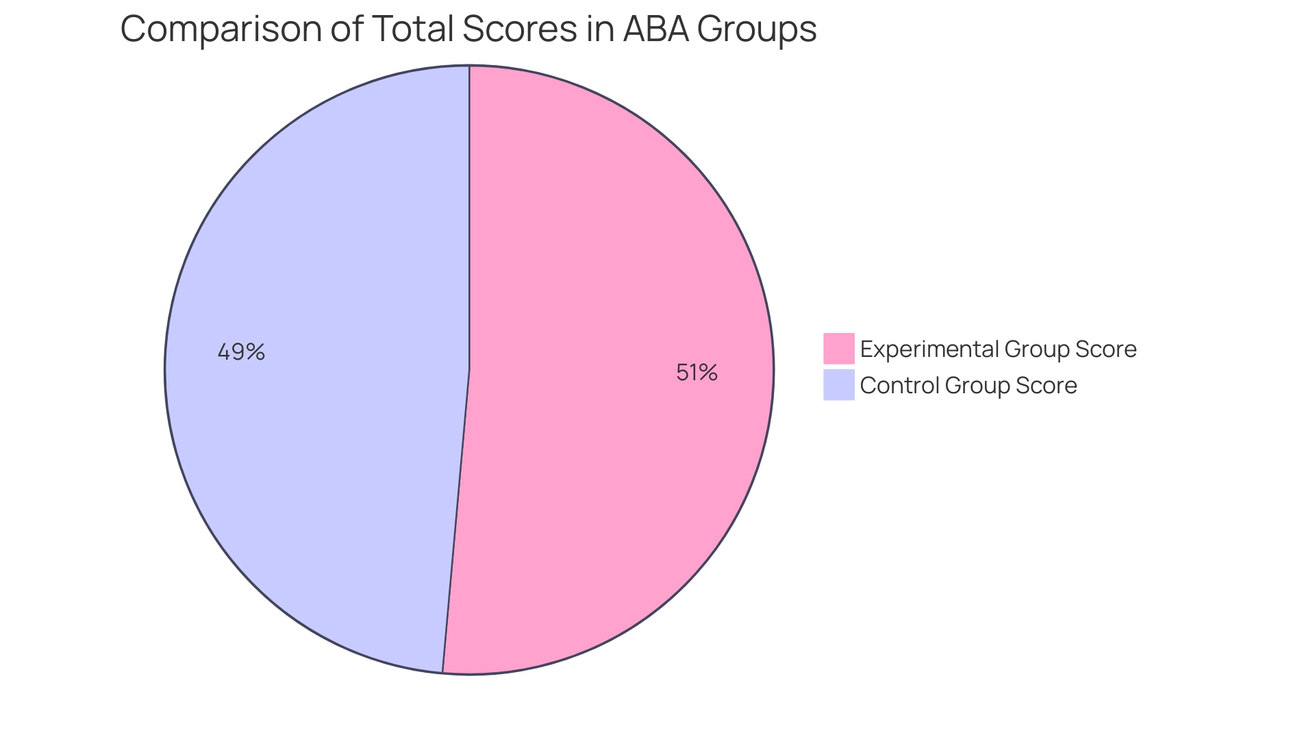 Light blue represents the control group (Total Score: 134.30), and green represents the experimental group (Total Score: 142.10).