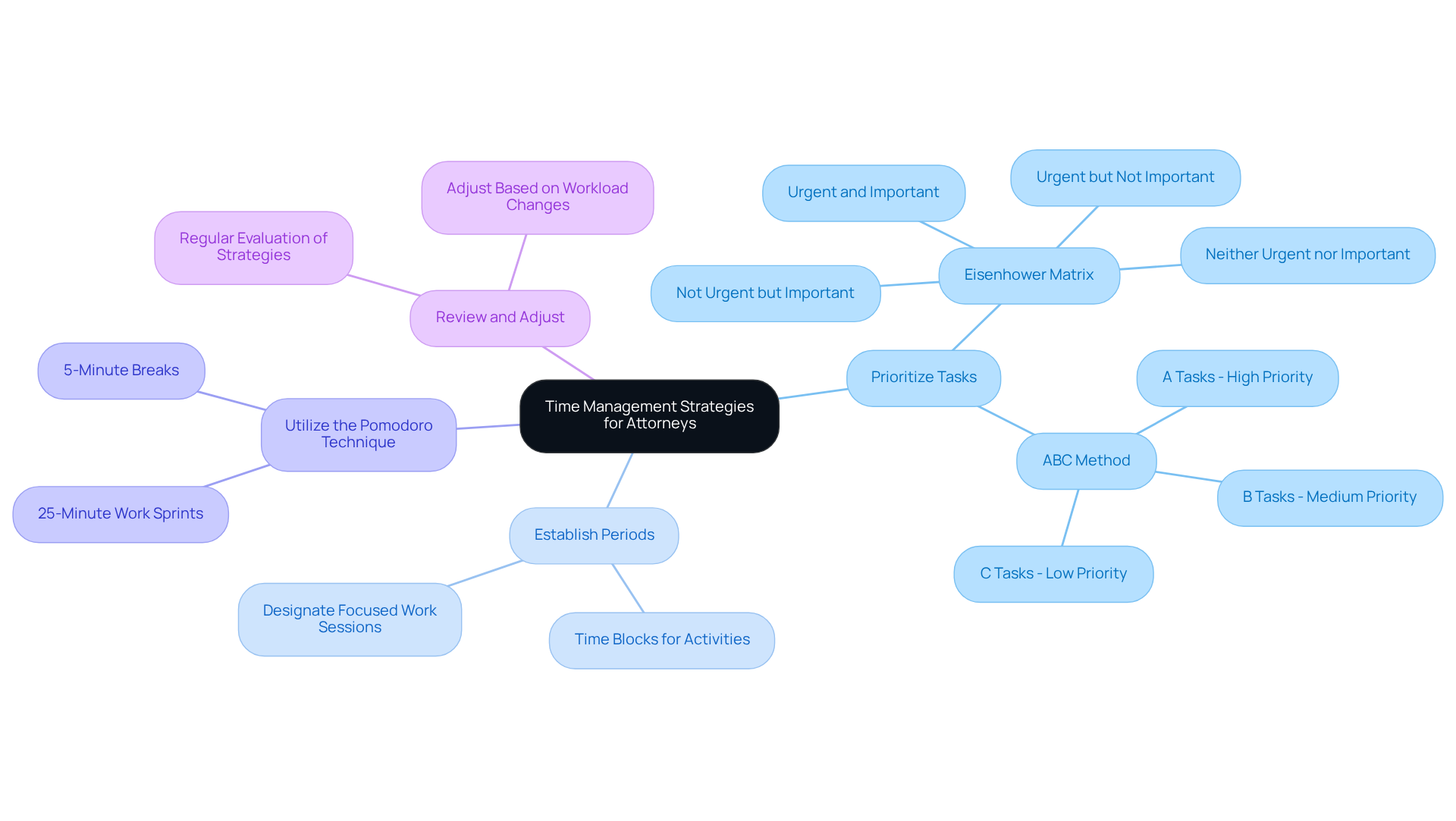 The center represents the main focus on time management, while the branches show different strategies you can use. Each strategy has its own points to help you understand how to implement it effectively. The center represents the main focus on time management, while the branches show different strategies you can use. Each strategy has its own points to help you understand how to implement it effectively.