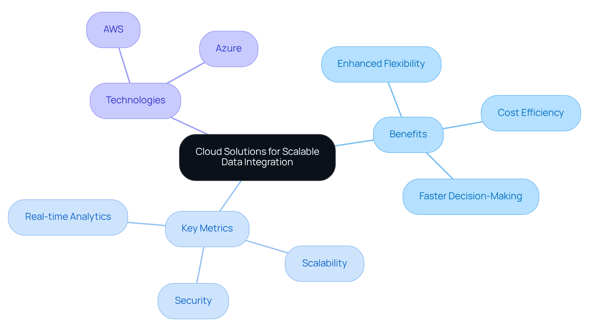 The central node represents the main topic, while branches show related benefits, metrics, and technologies. Each branch helps you understand how these elements contribute to effective data integration in energy firms.